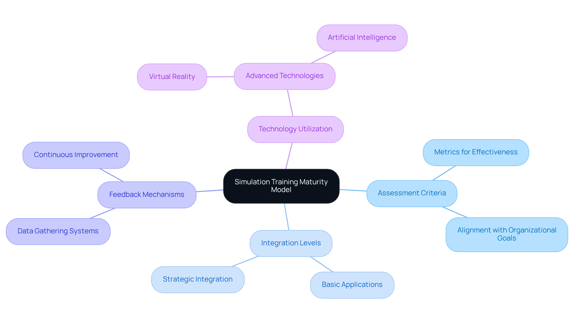 The center represents the main model, and the branches show the key components that contribute to understanding and implementing the model effectively. The center represents the main model, and the branches show the key components that contribute to understanding and implementing the model effectively.