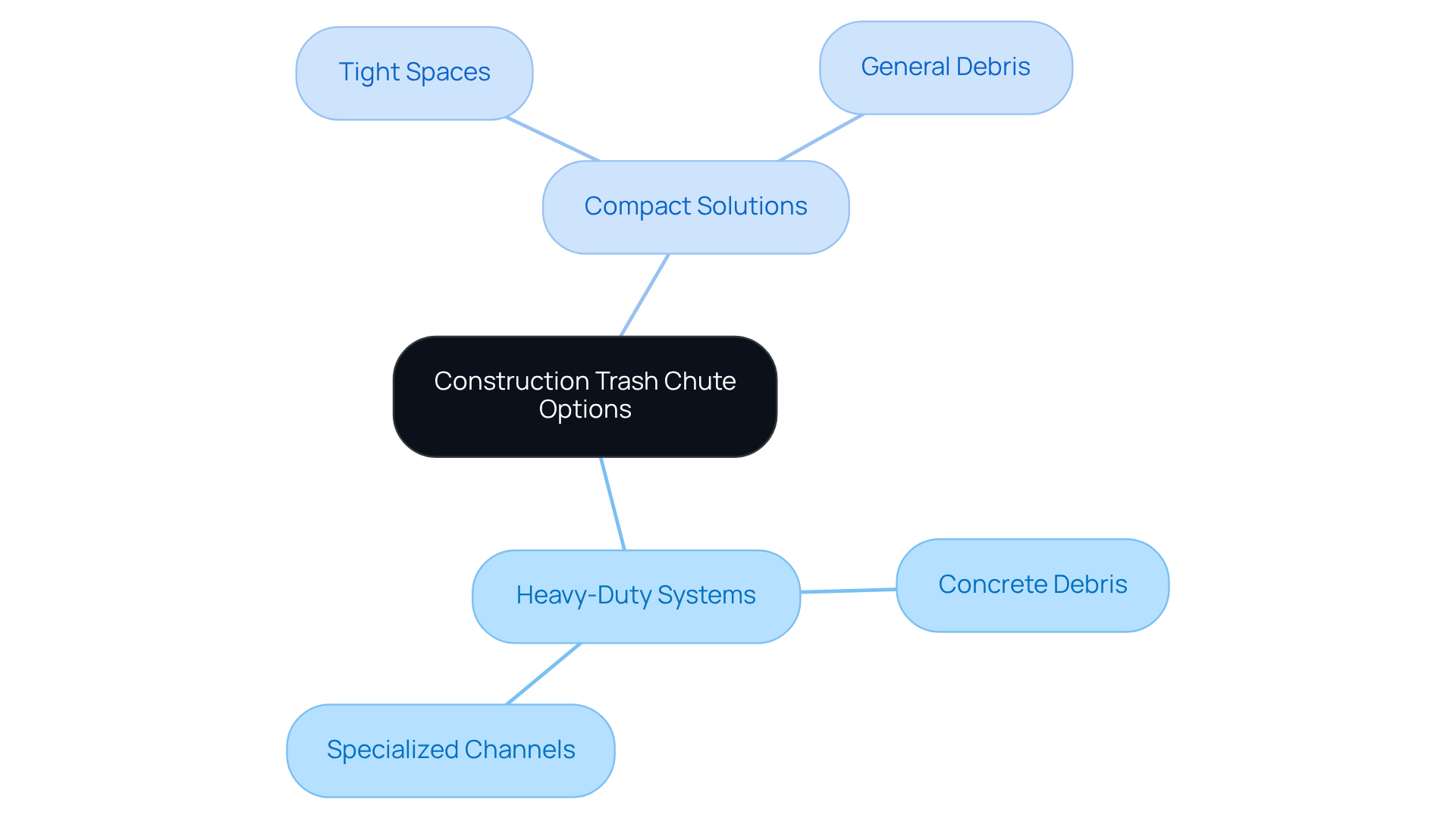 7 Benefits of Construction Trash Chute Rental Near Me for Project Managers