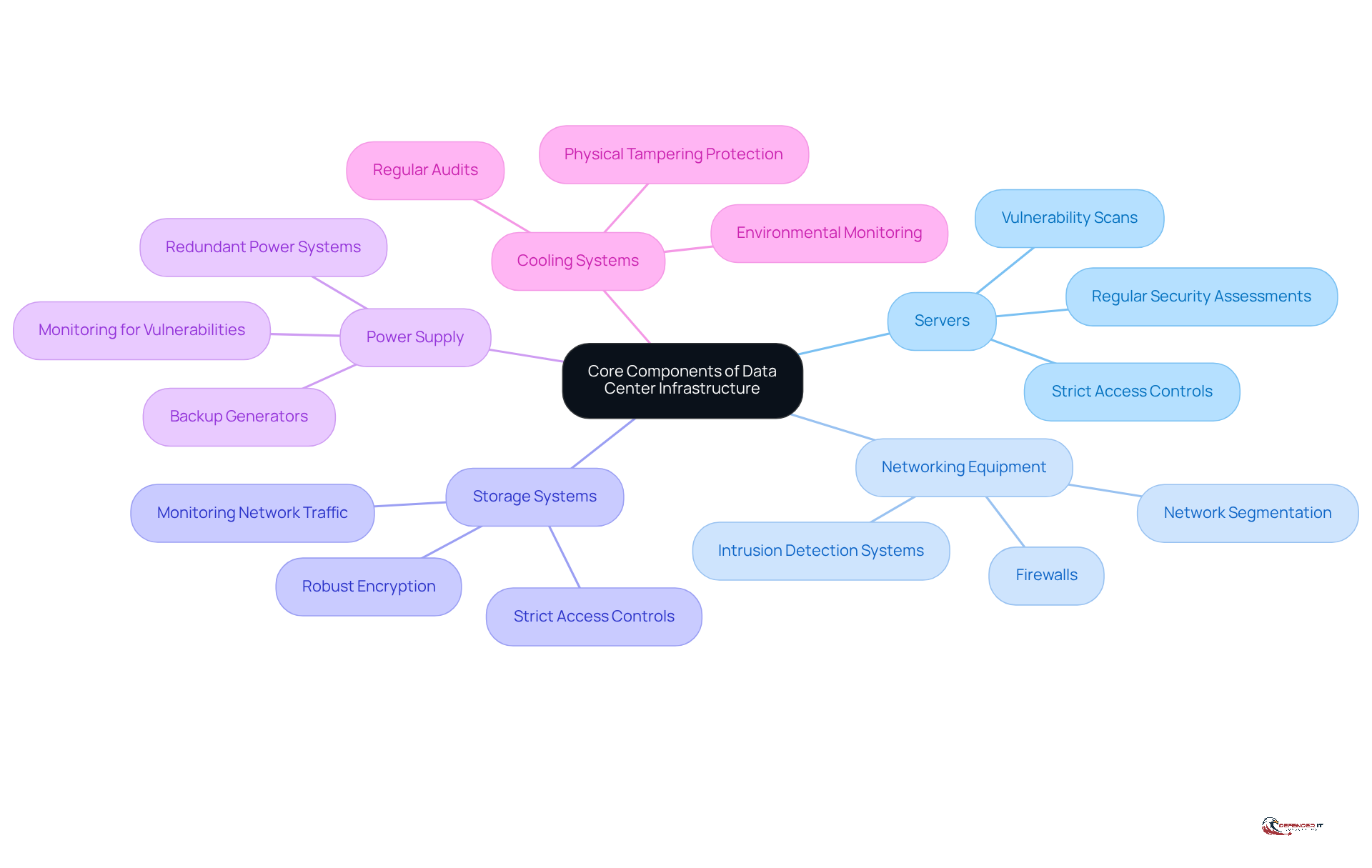 This mindmap starts with the main idea in the center and branches out to show the key components of a data center. Each branch explains what that component does and how to protect it. The colors help differentiate each area, making it easier to follow and understand. This mindmap starts with the main idea in the center and branches out to show the key components of a data center. Each branch explains what that component does and how to protect it. The colors help differentiate each area, making it easier to follow and understand.