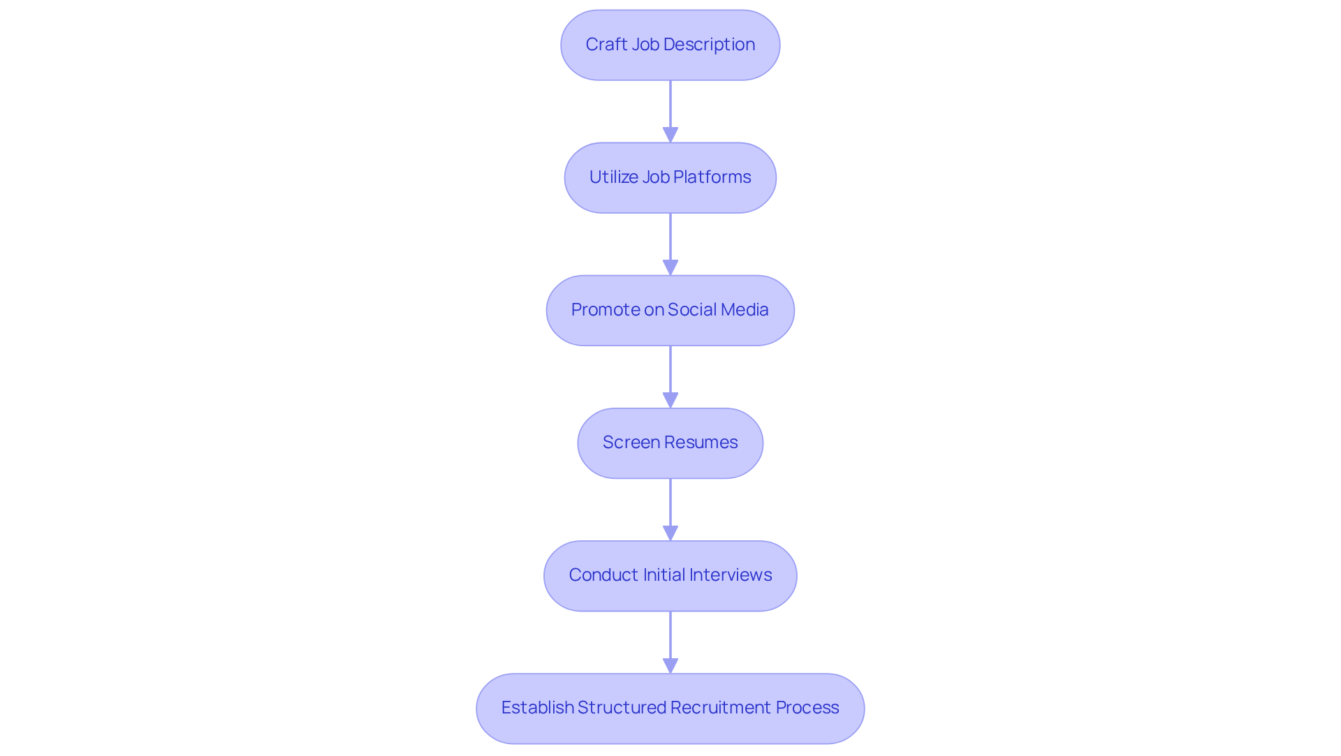 Follow the boxes from top to bottom to see each step in the recruitment process. Each box outlines an action that helps you attract and select the right candidates. Follow the boxes from top to bottom to see each step in the recruitment process. Each box outlines an action that helps you attract and select the right candidates.