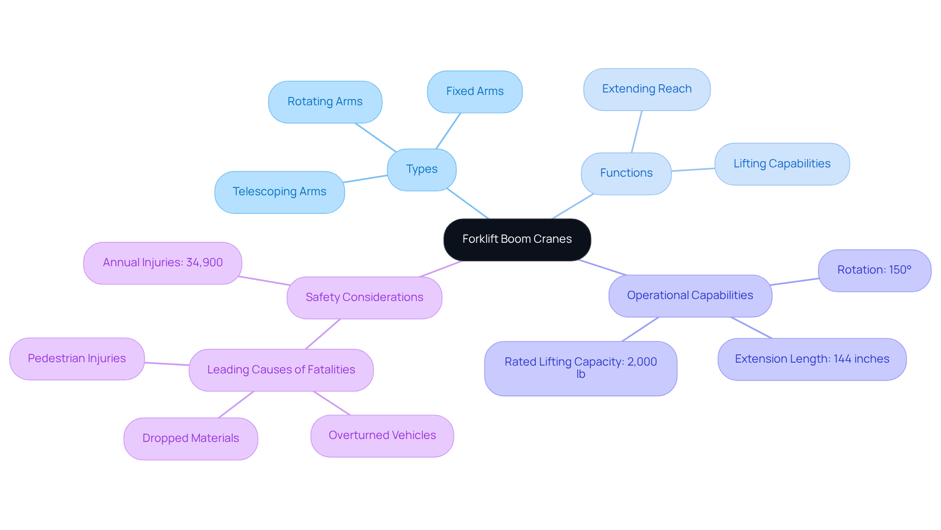 This mindmap starts with the main topic of forklift boom cranes at the center. From there, you can explore different types of cranes, their functions, how they operate, and important safety information. Each branch represents a key area of knowledge, helping you understand how these machines work and why they are important.
