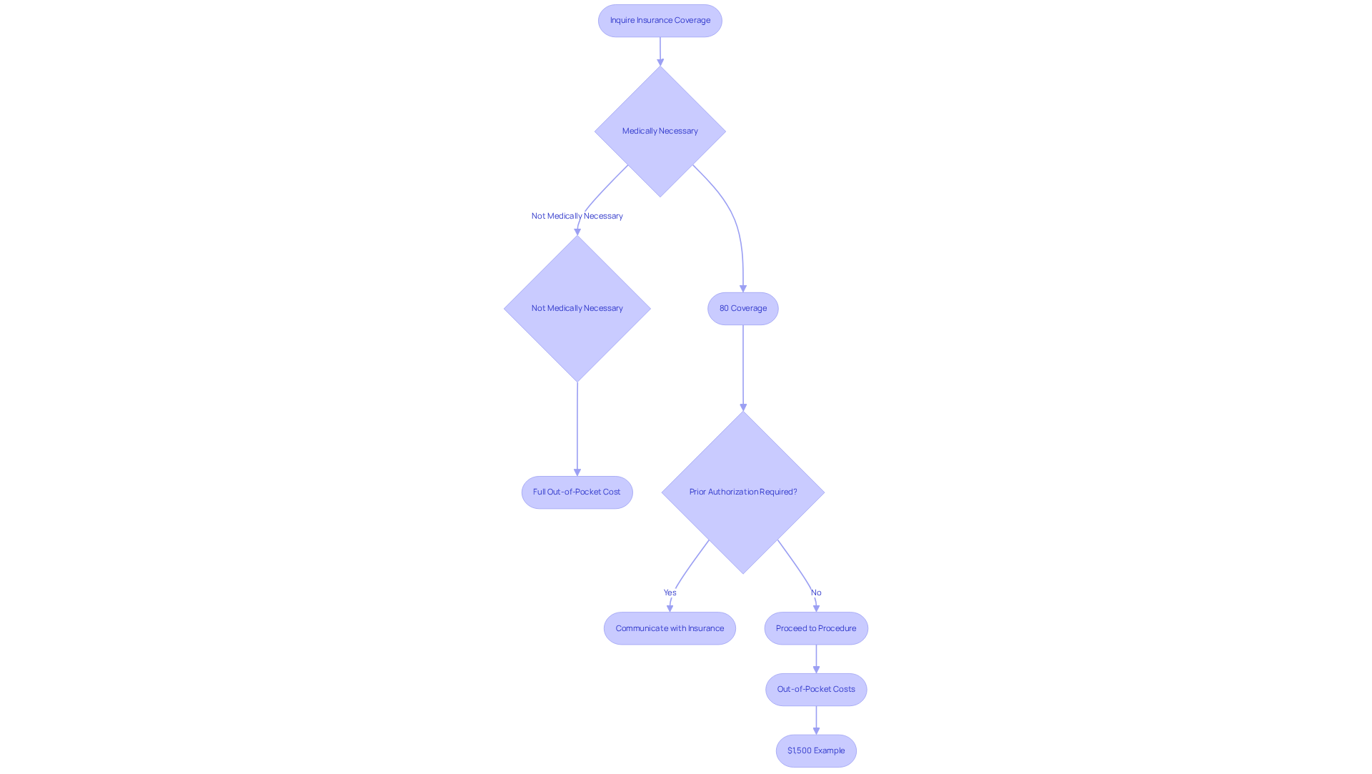 Follow the flowchart to understand the steps in navigating insurance coverage — each box represents a decision point or outcome along the way.