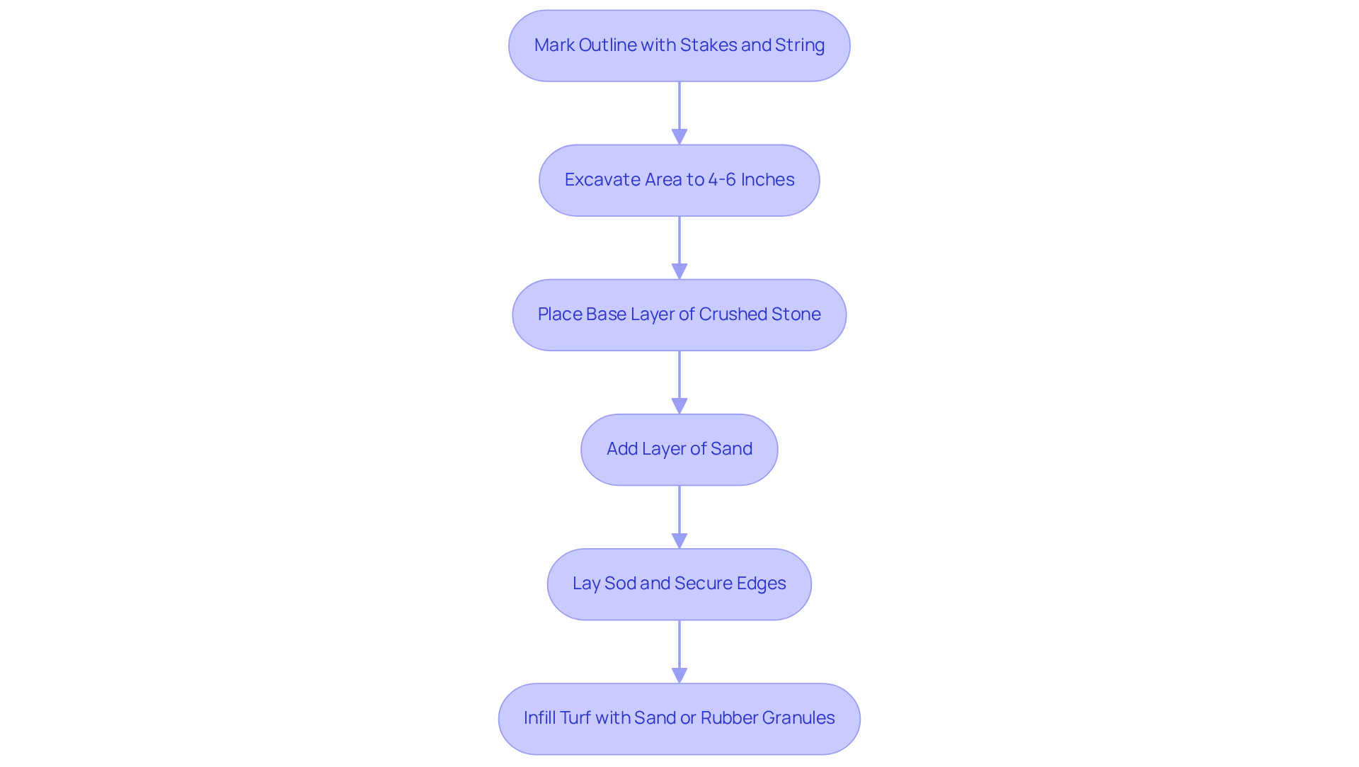 Each box represents a step in the installation process. Follow the arrows to see how to move from one step to the next, ensuring a successful installation of your putting green. Each box represents a step in the installation process. Follow the arrows to see how to move from one step to the next, ensuring a successful installation of your putting green.
