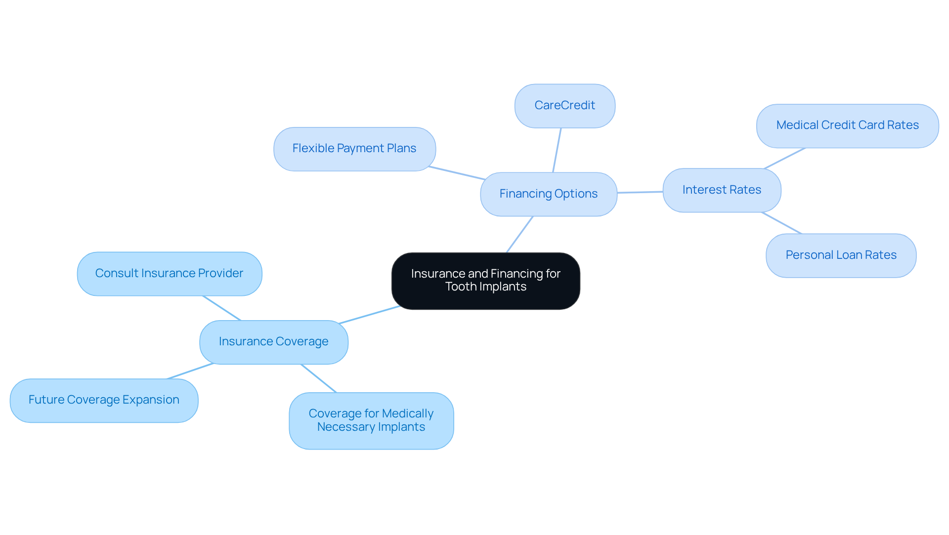 The central node represents the overall topic, while the branches show key areas to consider: insurance details and financing options. Each sub-branch provides specific actions or considerations to help you navigate your choices. The central node represents the overall topic, while the branches show key areas to consider: insurance details and financing options. Each sub-branch provides specific actions or considerations to help you navigate your choices.