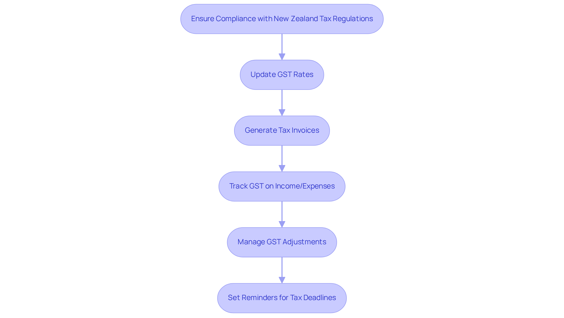 Each box represents a crucial step or feature in ensuring compliance with GST regulations — follow the arrows to understand the order of actions Finance Managers should take. Each box represents a crucial step or feature in ensuring compliance with GST regulations — follow the arrows to understand the order of actions Finance Managers should take.