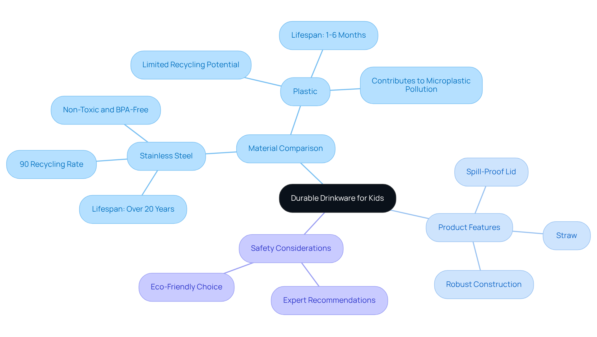 The center shows the main topic of durable drinkware, with branches leading to important aspects like material comparisons and product features. Each branch helps you see how these elements connect to the overall theme.