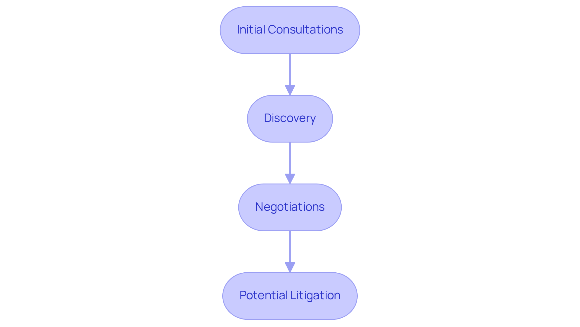 This flowchart outlines the steps involved in navigating legal procedures. Start at the top with 'Initial Consultations' and follow the arrows down to see how each stage leads to the next, helping you understand the overall process.