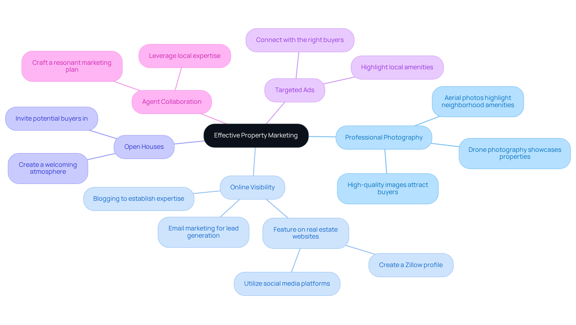 This mindmap starts with the central idea of marketing your property effectively. Each branch represents a different strategy, and the sub-branches provide more details on how to implement those strategies. Follow the branches to explore various ways to make your property stand out to potential buyers. This mindmap starts with the central idea of marketing your property effectively. Each branch represents a different strategy, and the sub-branches provide more details on how to implement those strategies. Follow the branches to explore various ways to make your property stand out to potential buyers.