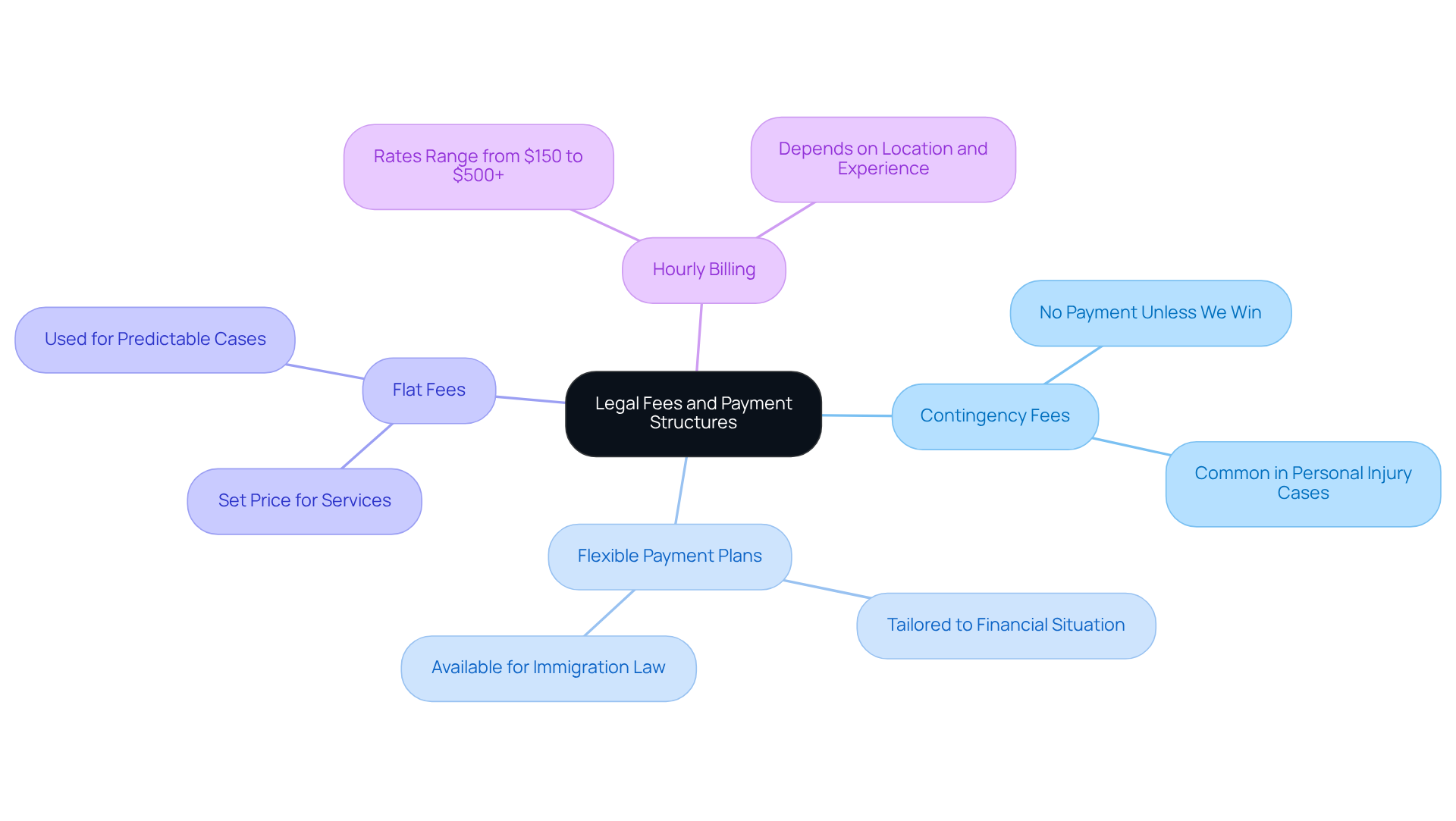 The center represents the overall topic of legal fees, with branches showing different payment structures. Each branch explains a type of fee, helping you see your options clearly. The center represents the overall topic of legal fees, with branches showing different payment structures. Each branch explains a type of fee, helping you see your options clearly.