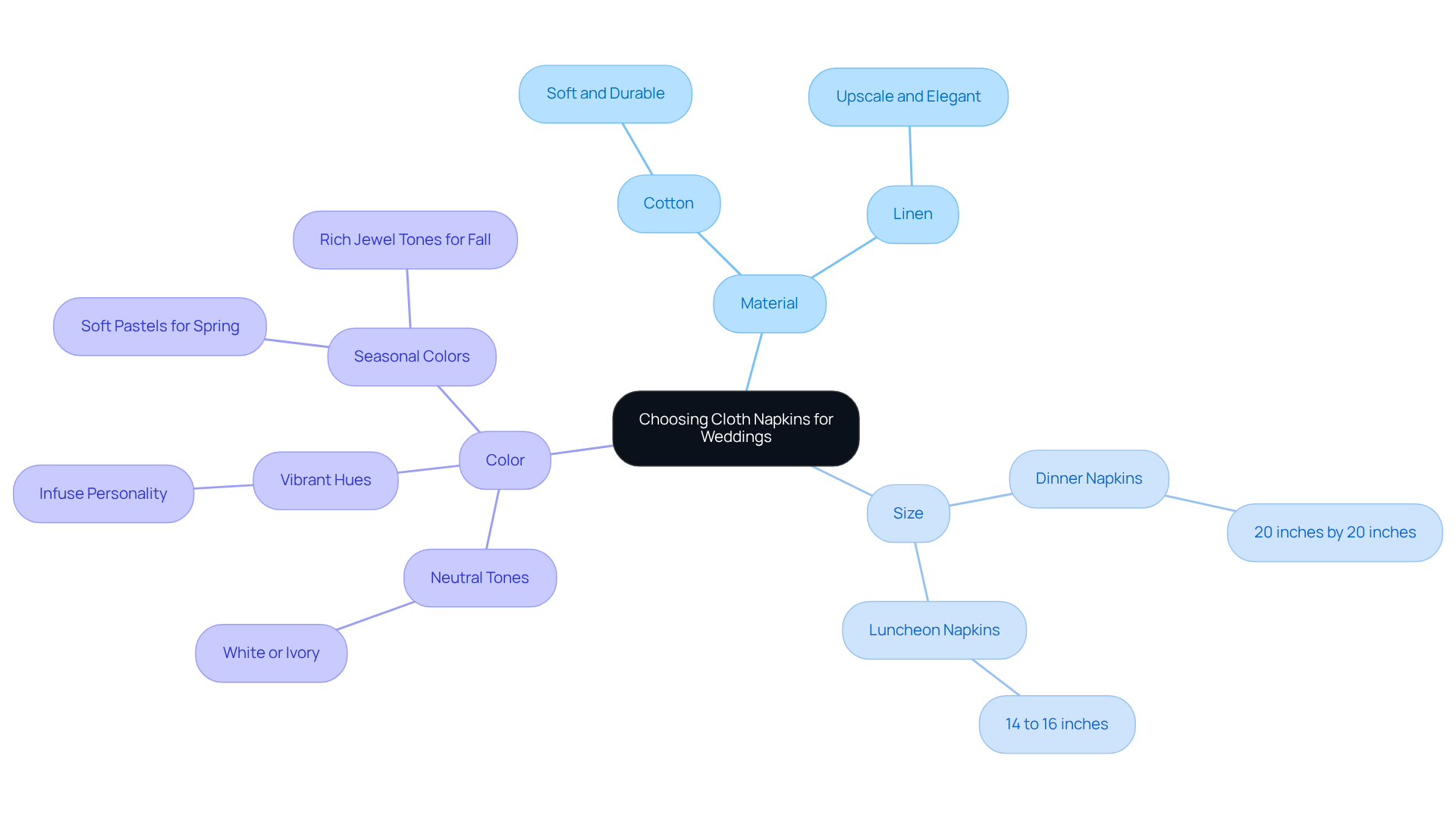 The central node represents the main topic, while the branches show key factors to consider. Each sub-branch provides specific details or examples related to that factor, helping you understand how to choose the best cloth napkins for your event. The central node represents the main topic, while the branches show key factors to consider. Each sub-branch provides specific details or examples related to that factor, helping you understand how to choose the best cloth napkins for your event.