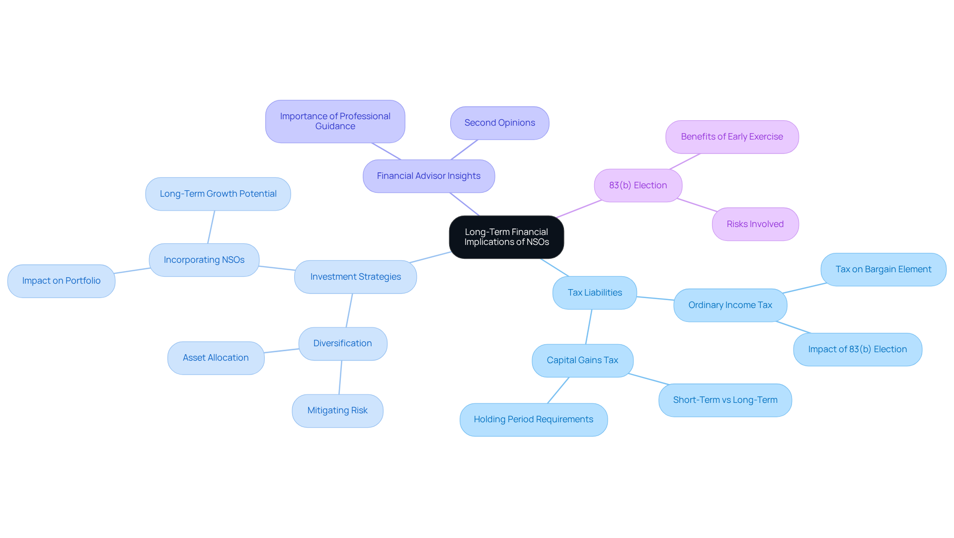 This mindmap starts with the main topic in the center and branches out to show how NSOs affect various financial aspects. Each branch represents a key area of consideration, helping you understand the connections and importance of each factor in your financial planning. This mindmap starts with the main topic in the center and branches out to show how NSOs affect various financial aspects. Each branch represents a key area of consideration, helping you understand the connections and importance of each factor in your financial planning.