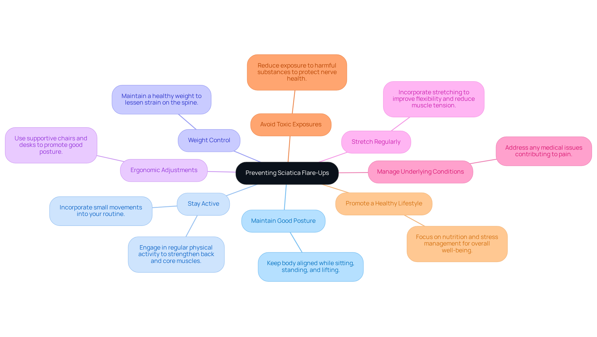 The center represents the main goal of preventing sciatica flare-ups, while each branch shows a specific lifestyle change that can help. Follow the branches to see how each change contributes to better spinal health and overall well-being. The center represents the main goal of preventing sciatica flare-ups, while each branch shows a specific lifestyle change that can help. Follow the branches to see how each change contributes to better spinal health and overall well-being.
