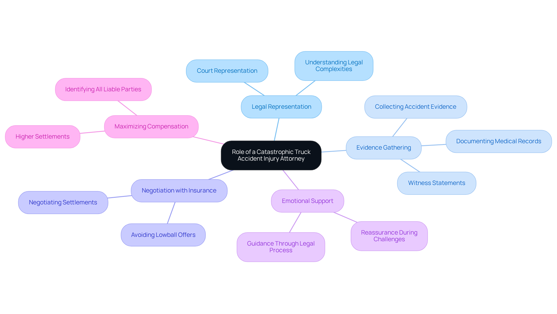 The central node represents the attorney's role, while the branches show the various ways they assist clients. Each branch highlights a specific aspect of their work, making it easy to see how they contribute to the legal process and client support.