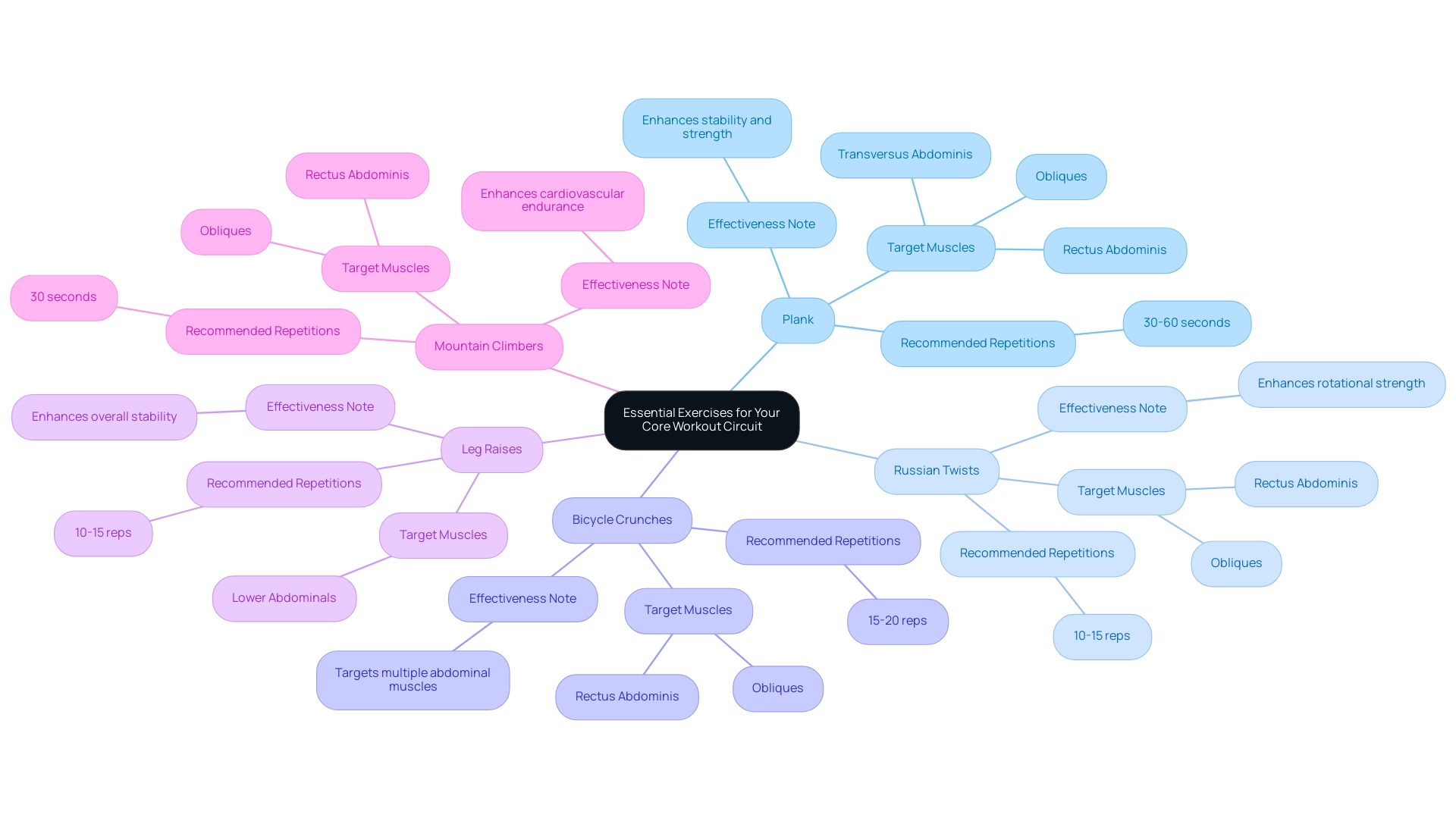 Each branch represents a specific exercise, with sub-branches detailing target muscles, repetitions, and effectiveness notes.