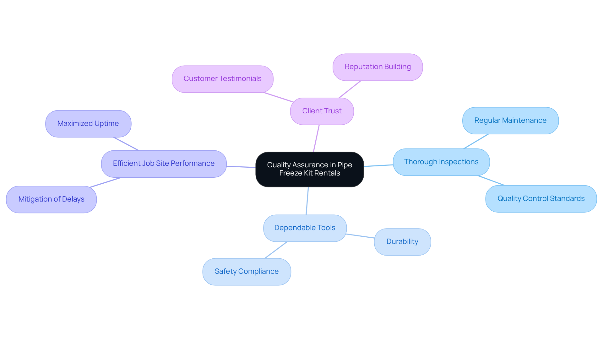 This mindmap shows how quality assurance connects to various benefits in pipe freeze kit rentals. Start at the center with the main idea, and follow the branches to explore how thorough inspections and maintenance lead to dependable tools and satisfied clients.