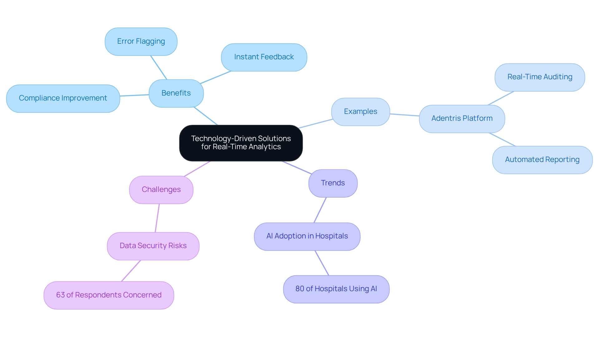 Start at the center with the main topic, then explore the branches to see the benefits, examples, trends, and challenges associated with implementing technology in rehab centers.