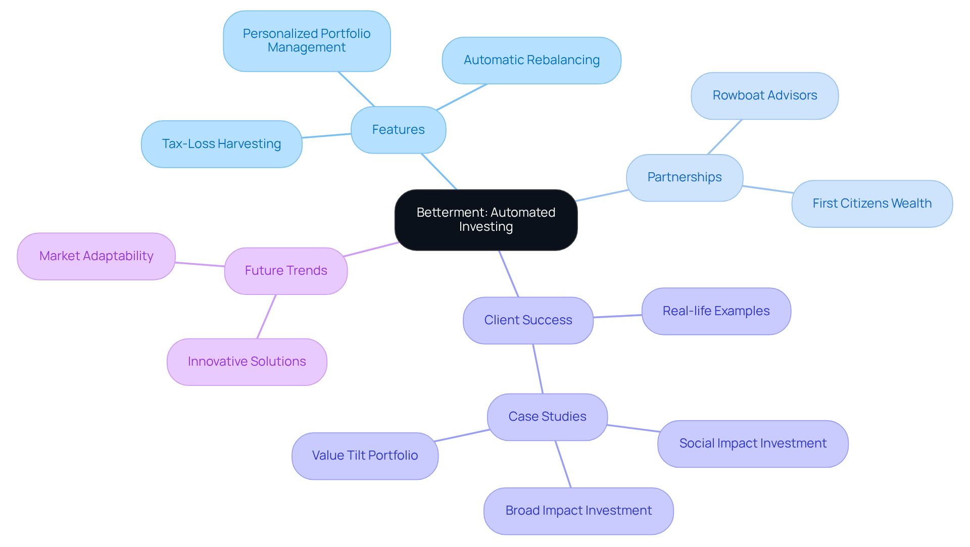Start at the center with Betterment's core focus, then explore the branches to see its features, partnerships, and how it helps clients succeed in investing. Start at the center with Betterment's core focus, then explore the branches to see its features, partnerships, and how it helps clients succeed in investing.