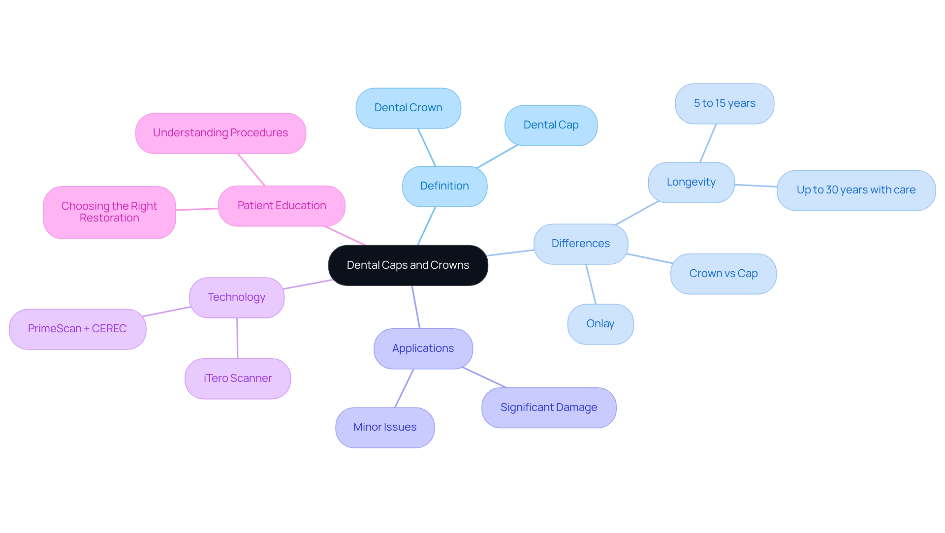 This mindmap helps you visualize the key concepts related to dental caps and crowns. Start at the center with the main topic, then follow the branches to explore definitions, differences, applications, and the technology involved. Each branch provides a deeper understanding of how these restorations work and their importance in dental care.