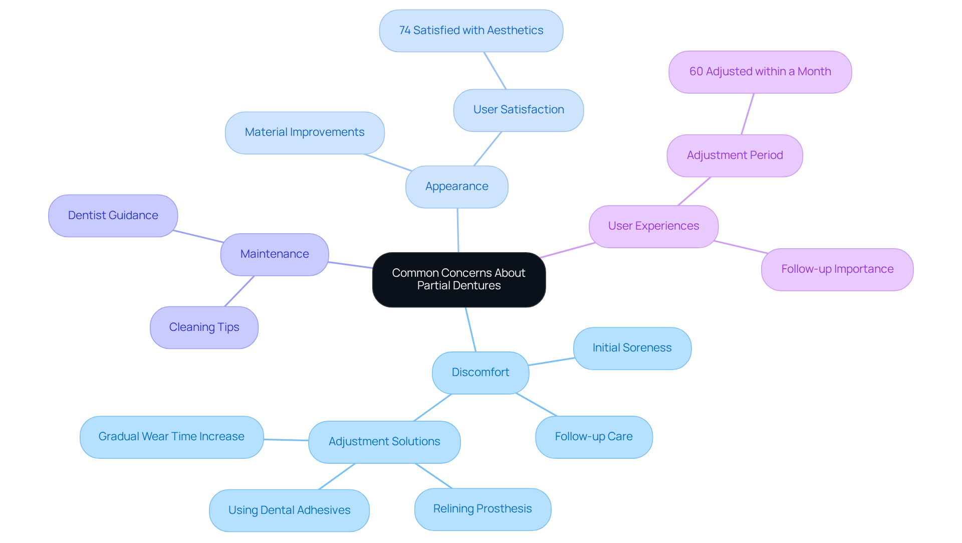 The central node represents the main topic, while the branches show different concerns and solutions. Each color-coded branch helps you quickly identify related issues and advice.