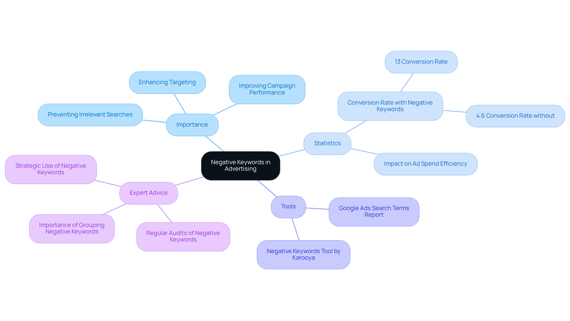 The center shows the main topic of negative keywords, and the branches illustrate their significance, statistics, tools for implementation, and expert insights. Follow the branches to see how each aspect contributes to effective advertising. The center shows the main topic of negative keywords, and the branches illustrate their significance, statistics, tools for implementation, and expert insights. Follow the branches to see how each aspect contributes to effective advertising.