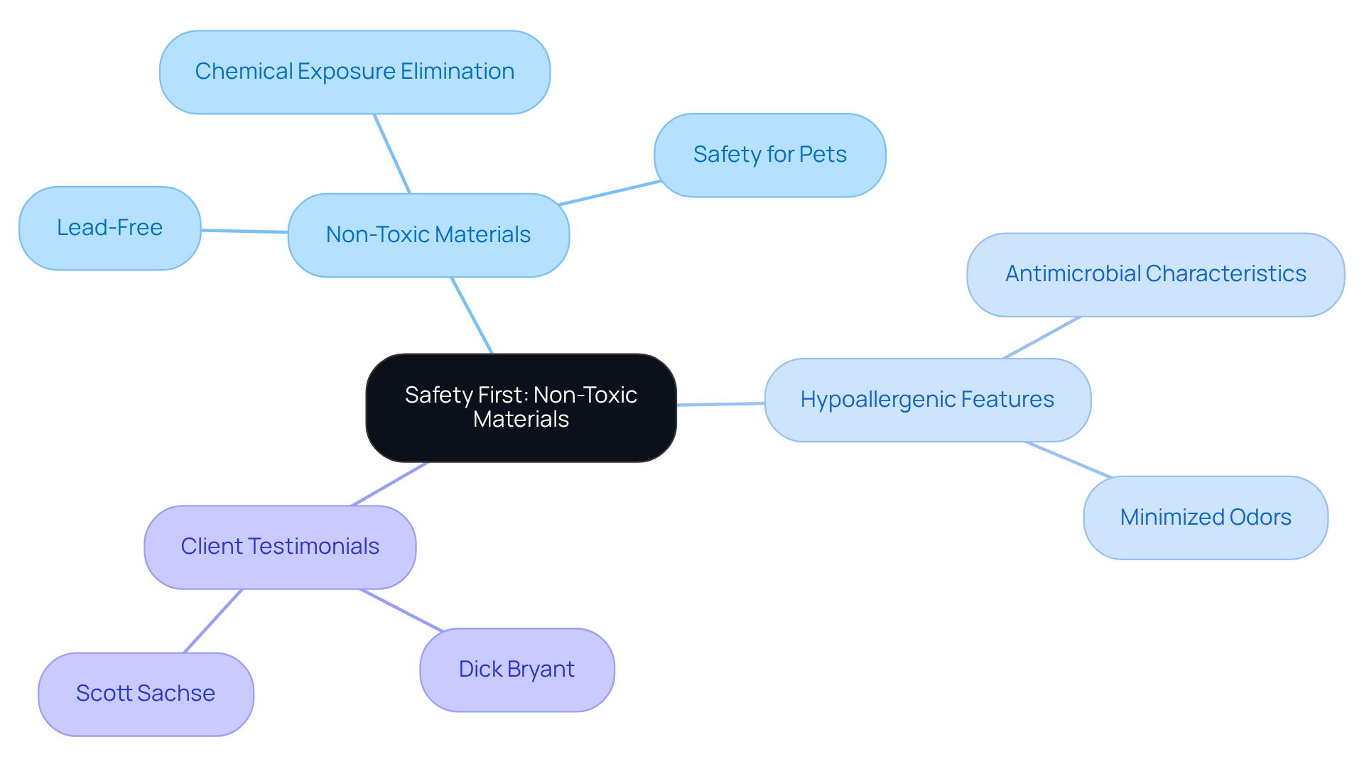 This mindmap illustrates how safety is prioritized in dog play areas through non-toxic materials and hypoallergenic features. Each branch represents a key aspect of safety, showing how they contribute to a healthier environment for pets.