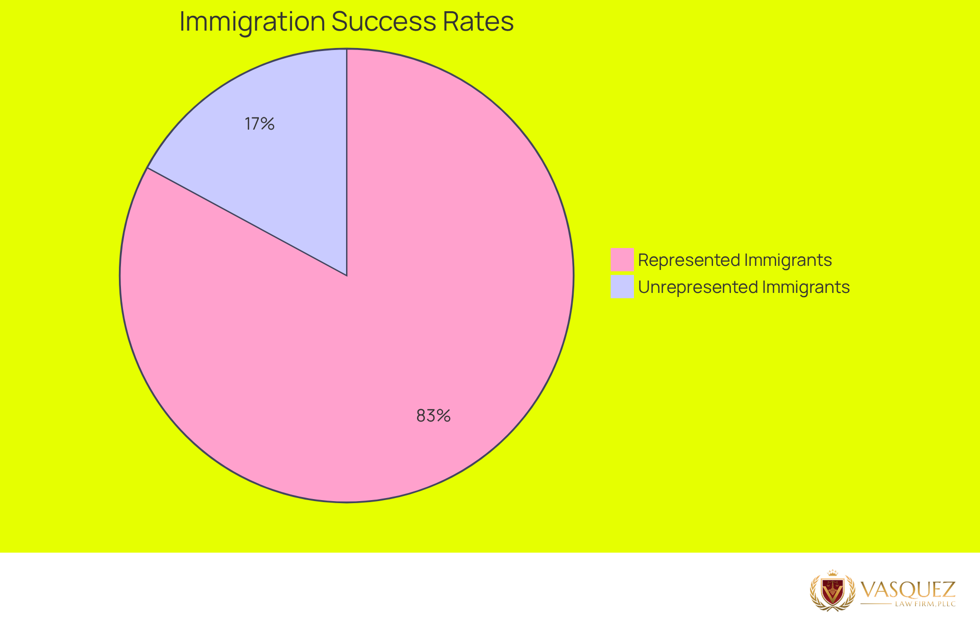 This chart shows how having a lawyer can significantly improve your chances of a successful immigration outcome. The larger green slice represents those who had legal representation and succeeded, while the smaller red slice shows those who did not have a lawyer.