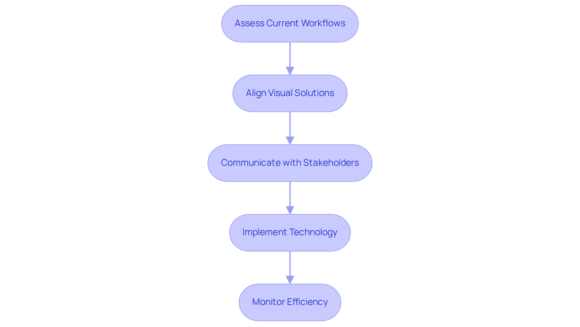 This flowchart outlines the steps for successfully integrating visual technology into existing workflows — follow the arrows to see how each step leads to the next!