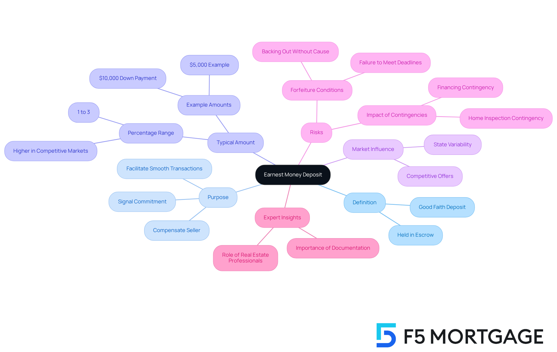 The central node represents the concept of earnest money deposits, while the branches illustrate different aspects like its purpose, typical amounts, and associated risks. Follow the branches to explore how each part connects to the main idea.