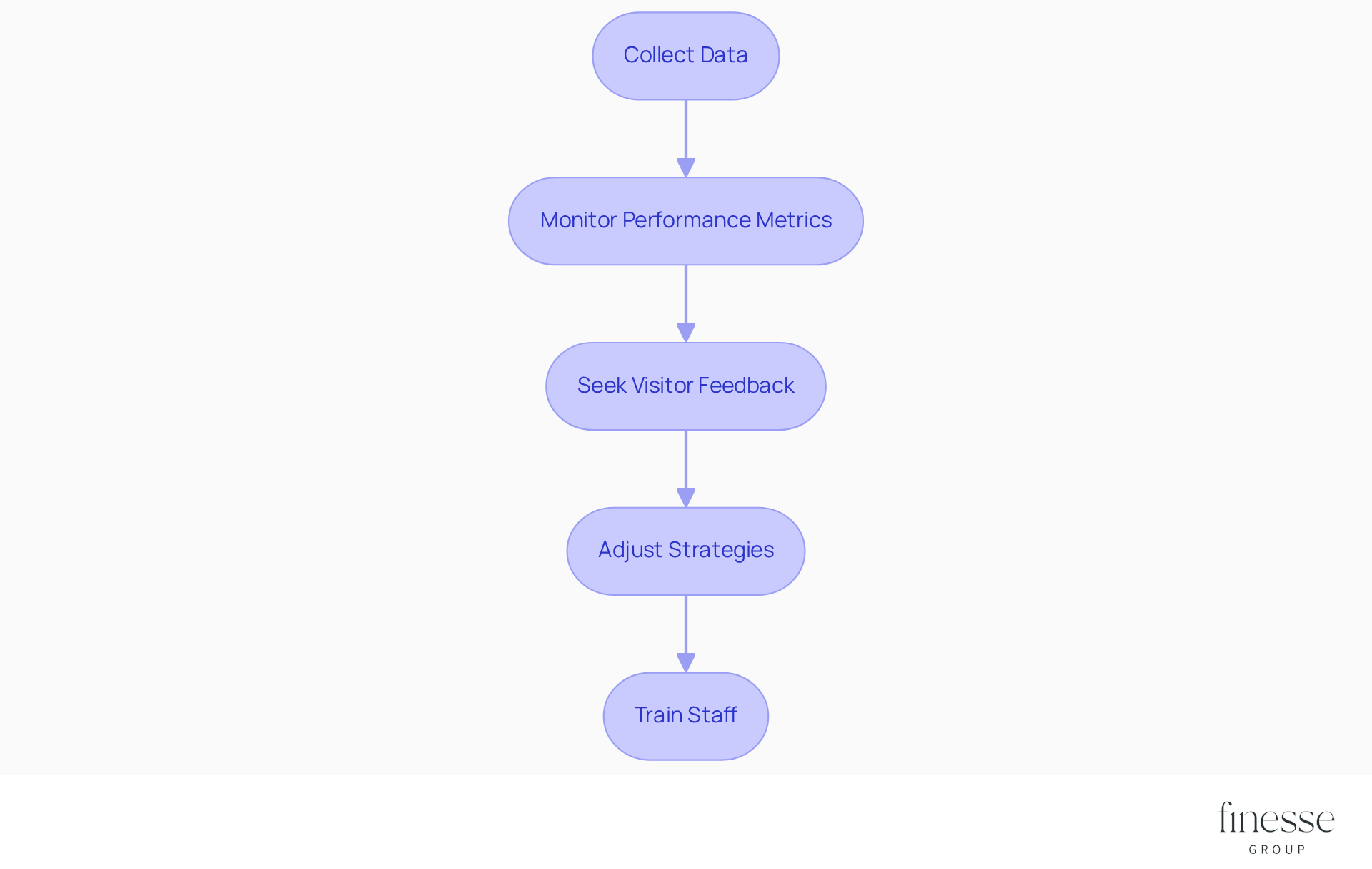 Each box represents a step in the evaluation and optimization process. Follow the arrows to see how each step builds on the previous one, leading to a more effective upselling strategy.