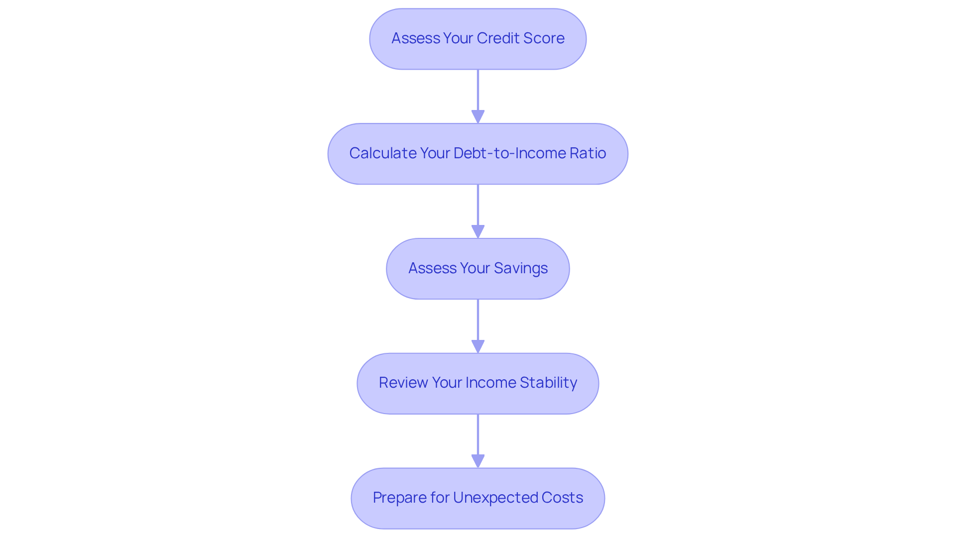 Each box represents a crucial step in evaluating your financial readiness for real estate investment. Follow the arrows to see how each step connects to the next, guiding you through the process of preparing for successful investment financing.
