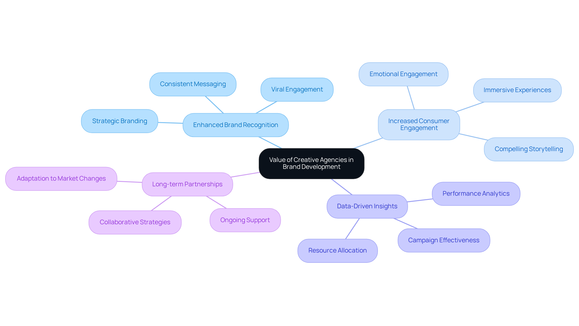 The central node represents the overall value of creative agencies, while the branches illustrate their key contributions to brand development. Each sub-branch provides more detail on how these contributions manifest in practice.