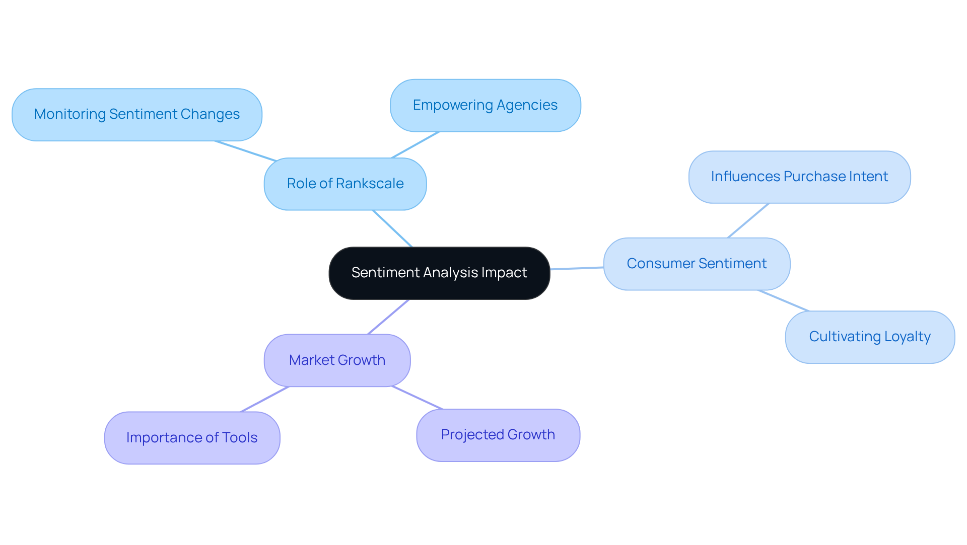The central node represents the overall impact of sentiment analysis, while branches show specific areas of focus. Each sub-branch provides deeper insights into how sentiment analysis affects marketing and consumer behavior.