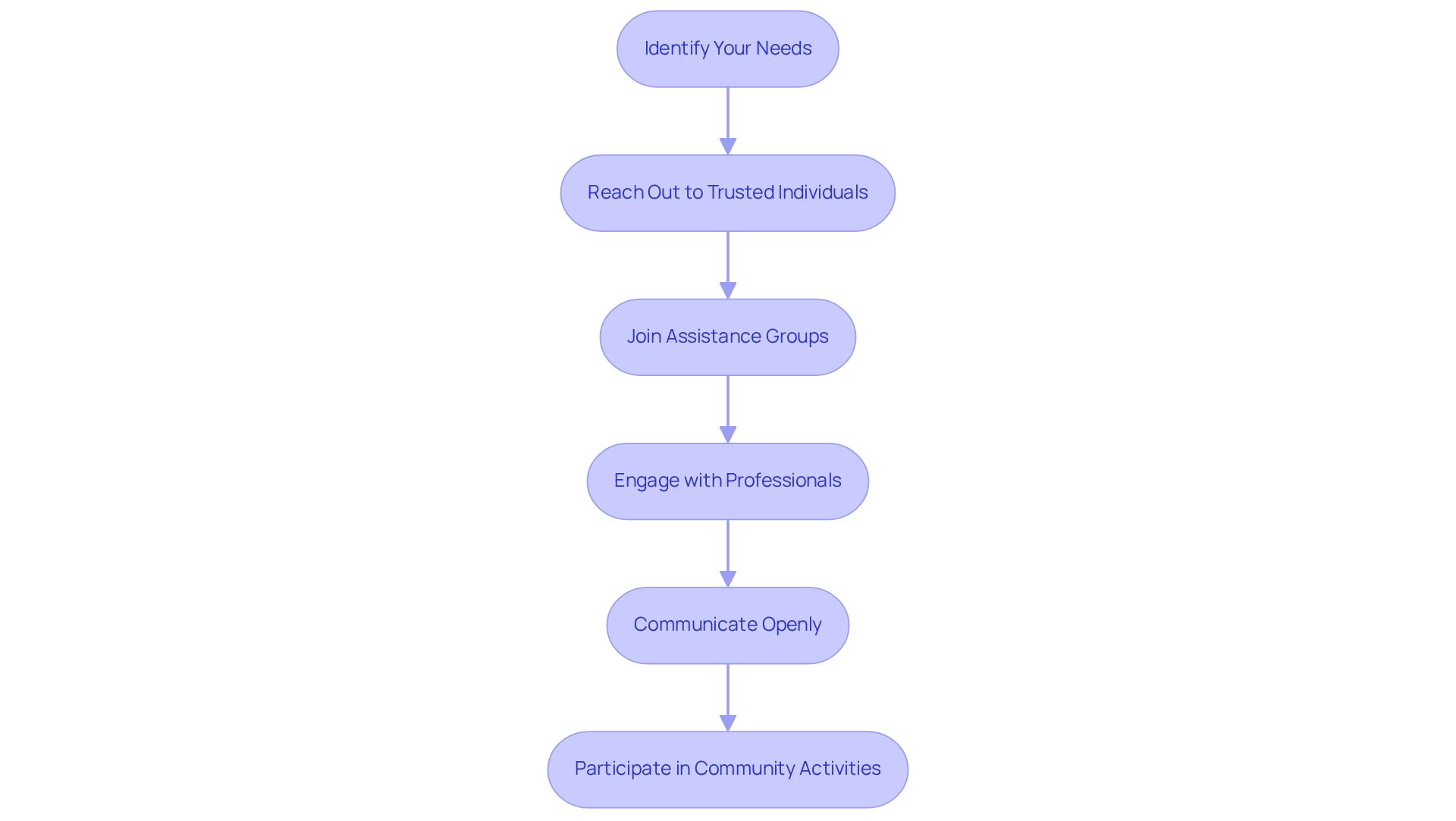 Each box represents a step you can take to build your support network. Follow the arrows to see how each step leads to the next, guiding you through your healing journey.
