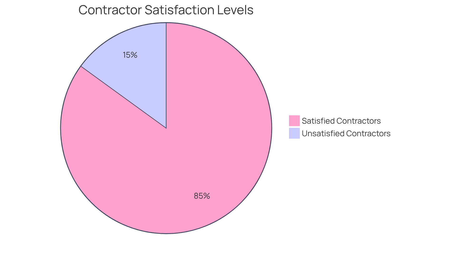 This chart shows how many contractors felt satisfied with the support they received. The larger blue slice represents the 85% who appreciated the dedicated assistance, while the smaller gray slice represents the 15% who did not report the same level of satisfaction. This chart shows how many contractors felt satisfied with the support they received. The larger blue slice represents the 85% who appreciated the dedicated assistance, while the smaller gray slice represents the 15% who did not report the same level of satisfaction.