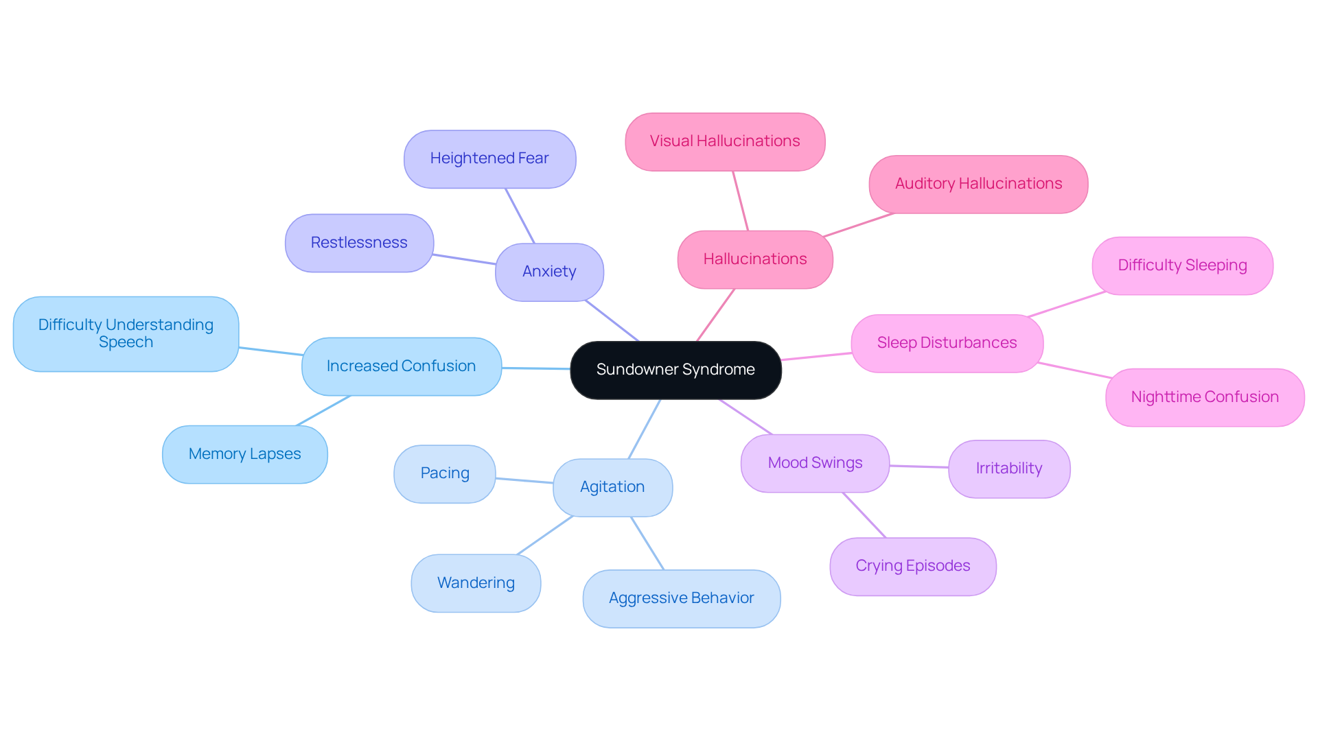 In this mindmap, the center represents Sundowner Syndrome. Each branch shows a symptom or behavior, illustrating how they relate to the condition. The sub-branches provide more detail on specific manifestations, helping caregivers understand what to look out for.