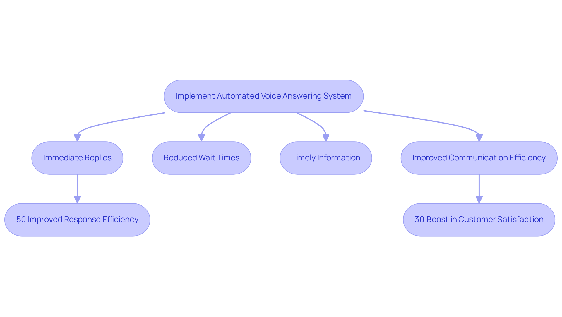 Follow the flow from implementing the system to see how each benefit contributes to better customer service. The statistics highlight the positive impact of automation on guest experiences. Follow the flow from implementing the system to see how each benefit contributes to better customer service. The statistics highlight the positive impact of automation on guest experiences.