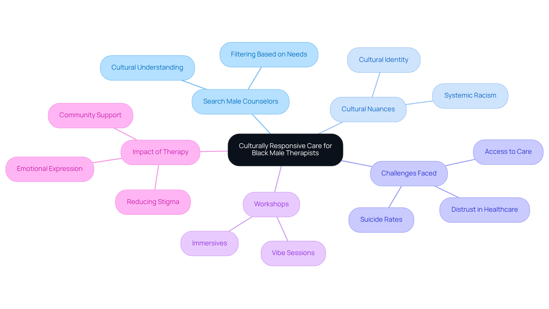 This mindmap illustrates the interconnected aspects of culturally responsive therapy for black male therapists. Start at the center with the main theme, then explore each branch to understand the various components, challenges, and solutions related to mental health care for men of African descent. This mindmap illustrates the interconnected aspects of culturally responsive therapy for black male therapists. Start at the center with the main theme, then explore each branch to understand the various components, challenges, and solutions related to mental health care for men of African descent.