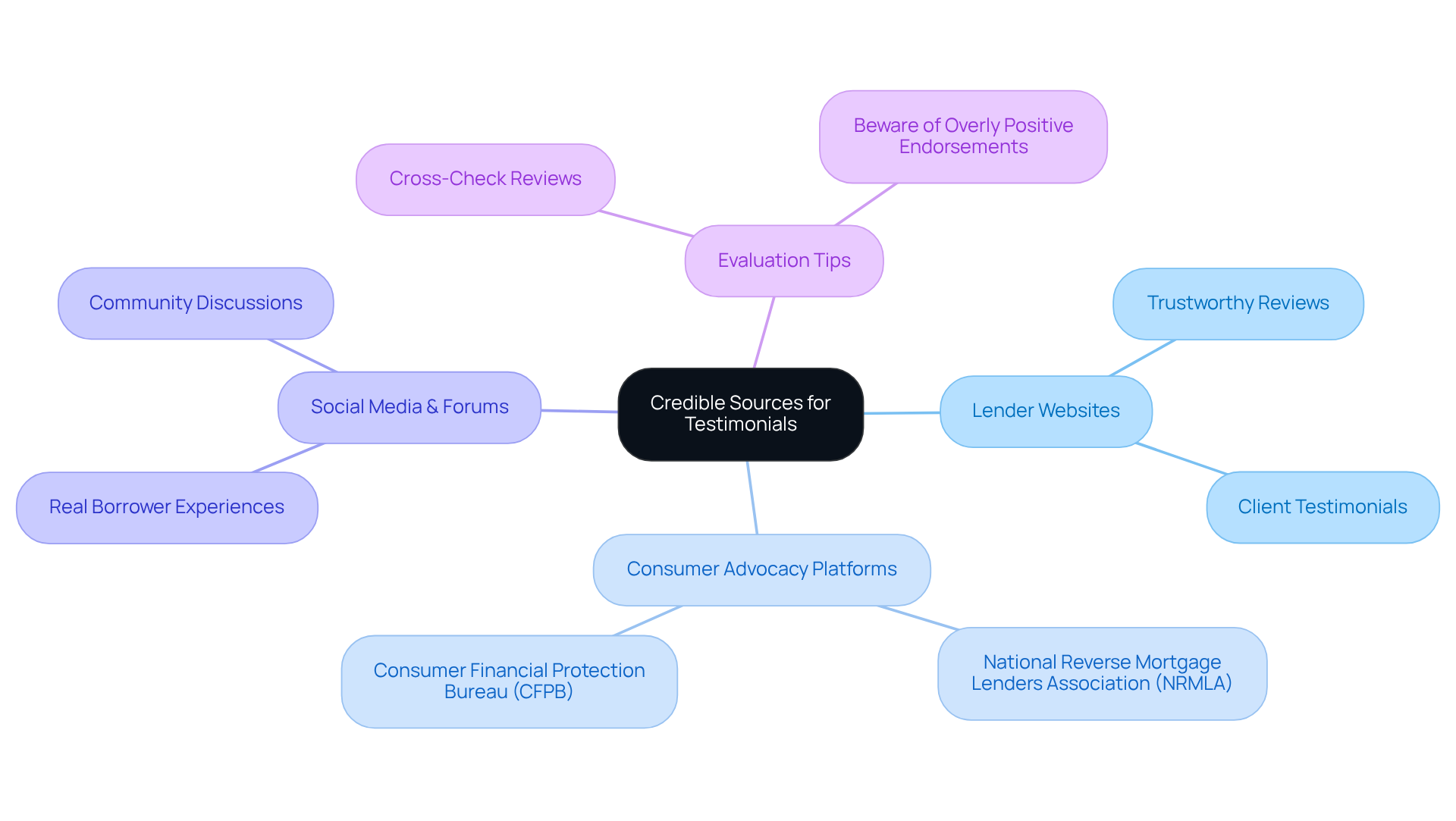 This mindmap helps you navigate the different sources for finding trustworthy testimonials about reverse mortgages. Start at the center with the main idea, then follow the branches to explore various types of sources and tips for evaluating them. Each color represents a different category, making it easy to see how everything connects. This mindmap helps you navigate the different sources for finding trustworthy testimonials about reverse mortgages. Start at the center with the main idea, then follow the branches to explore various types of sources and tips for evaluating them. Each color represents a different category, making it easy to see how everything connects.