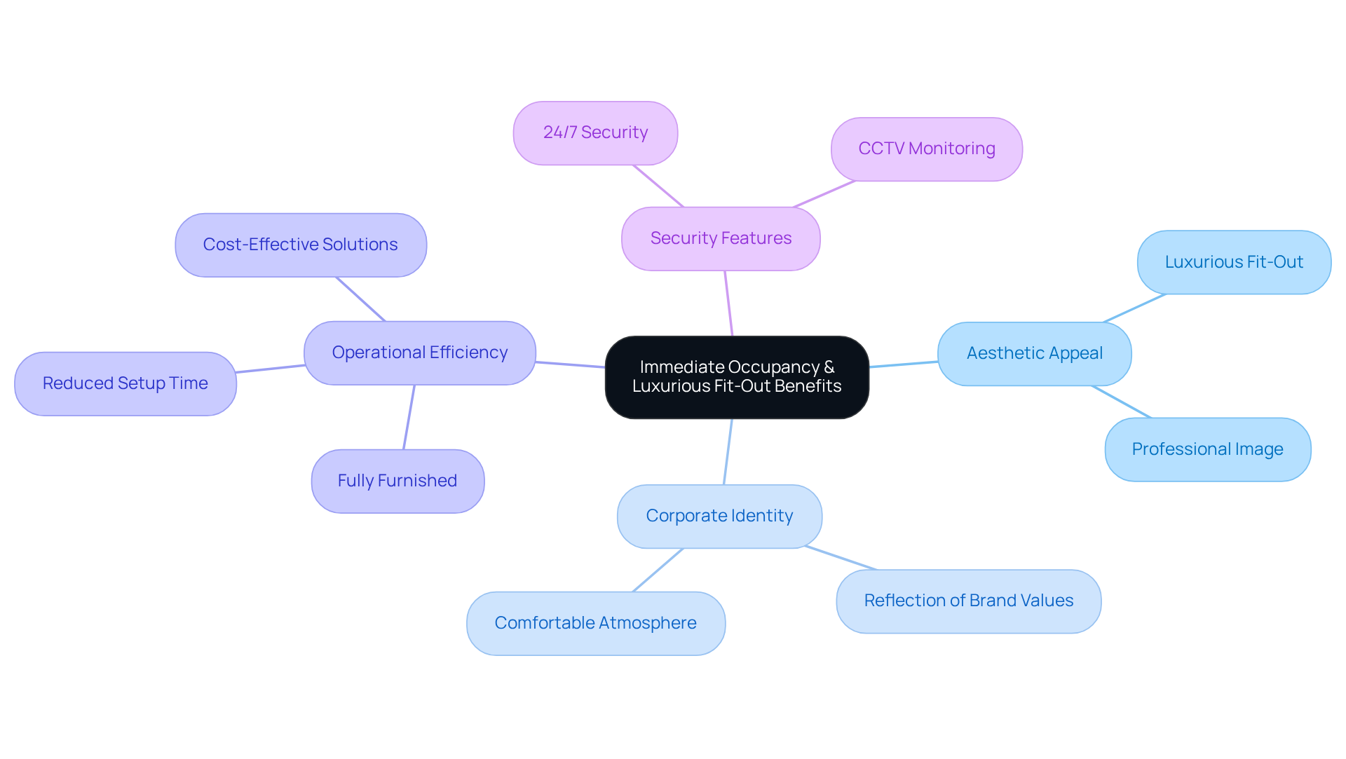 The central node represents the main topic, while the branches show the key benefits and features. Each sub-branch provides specific details that support the main themes, helping you understand how they all connect.