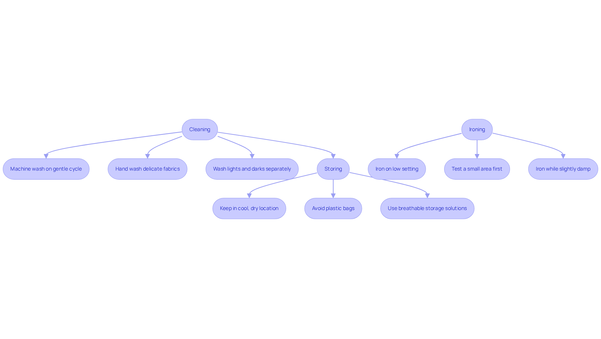 Follow the arrows to see the steps for keeping your table overlays in great shape. Each box represents a key area of care, with specific actions listed underneath.
