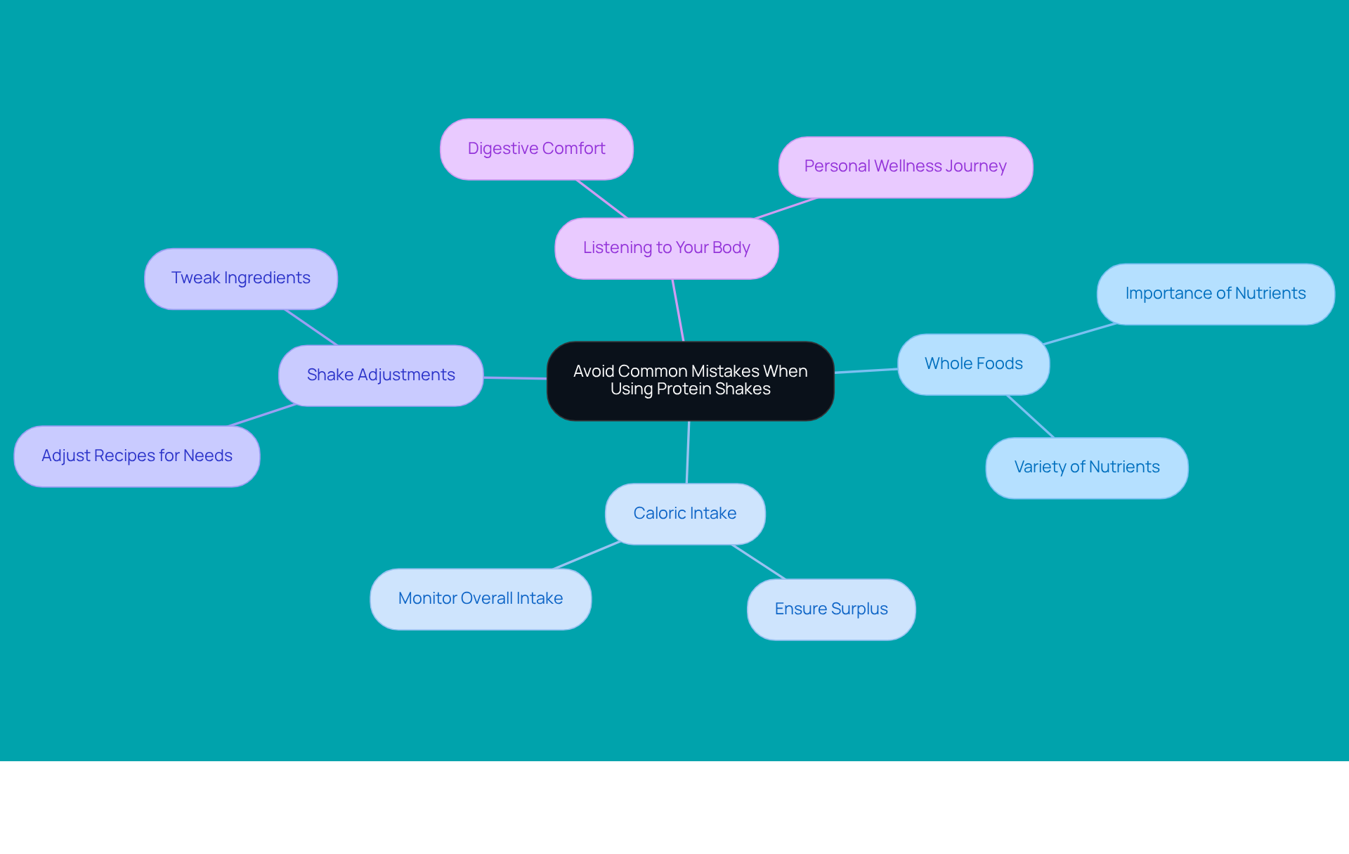 The center represents the main topic, while the branches highlight key considerations. Each sub-point provides deeper insight into what to remember when using protein shakes for your health.