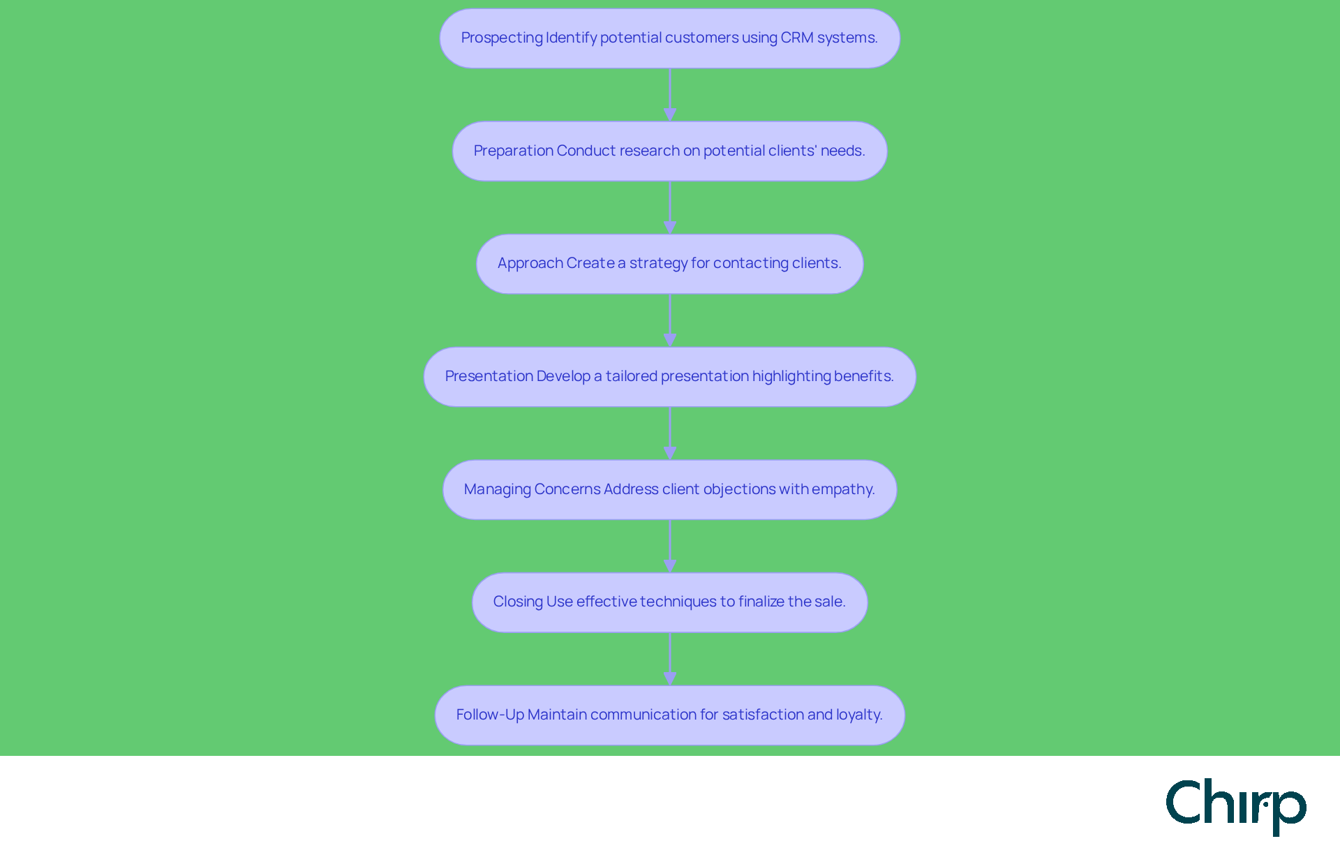 Each box represents a step in the sales journey. Follow the arrows to see how each step leads to the next, guiding potential clients from awareness to purchase.