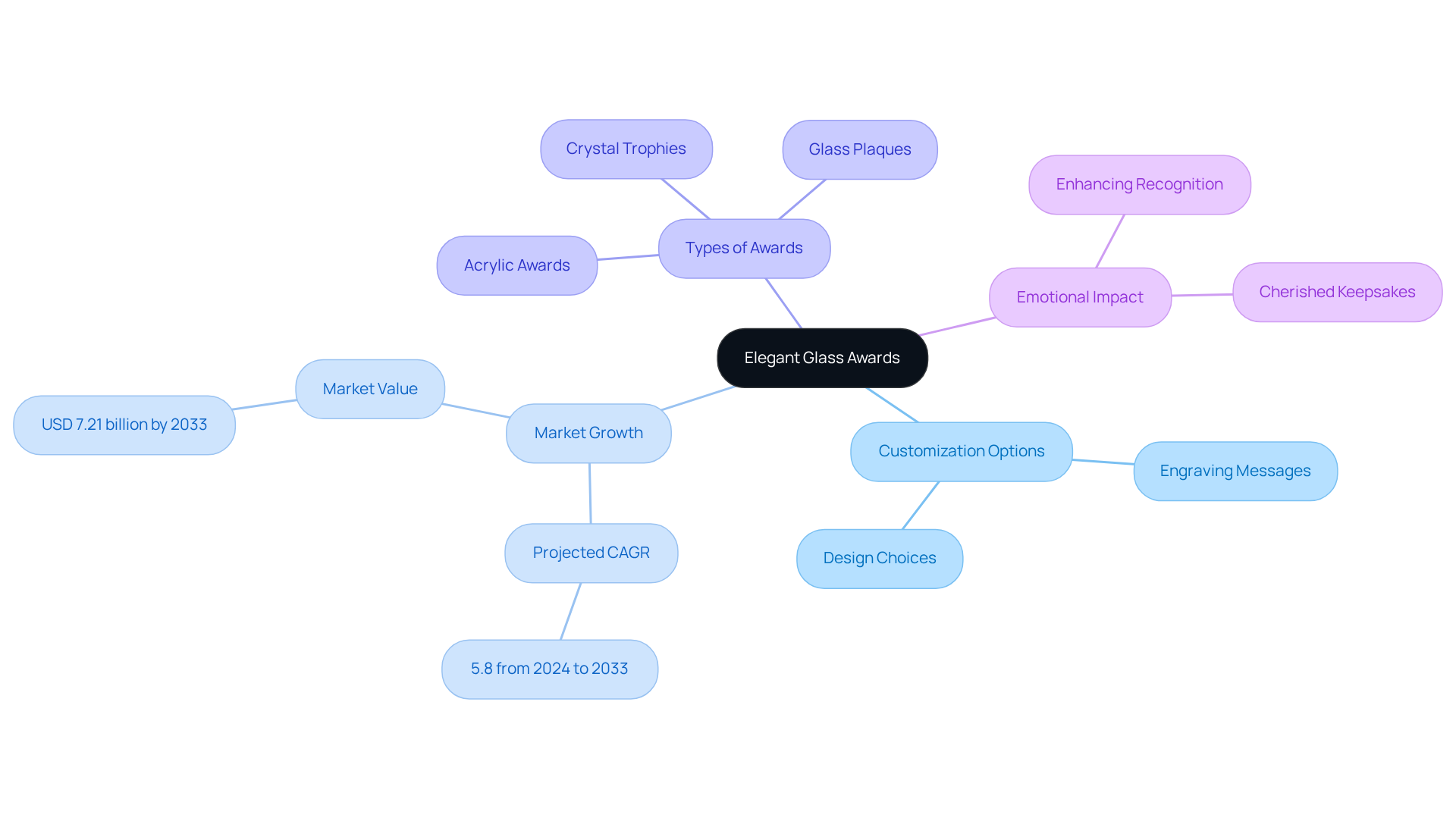 This mindmap starts with the main idea of elegant glass awards at the center. Each branch represents a different aspect of the awards, such as how they can be customized or their importance in recognizing achievements. Follow the branches to explore how these elements connect and contribute to creating a culture of recognition.
