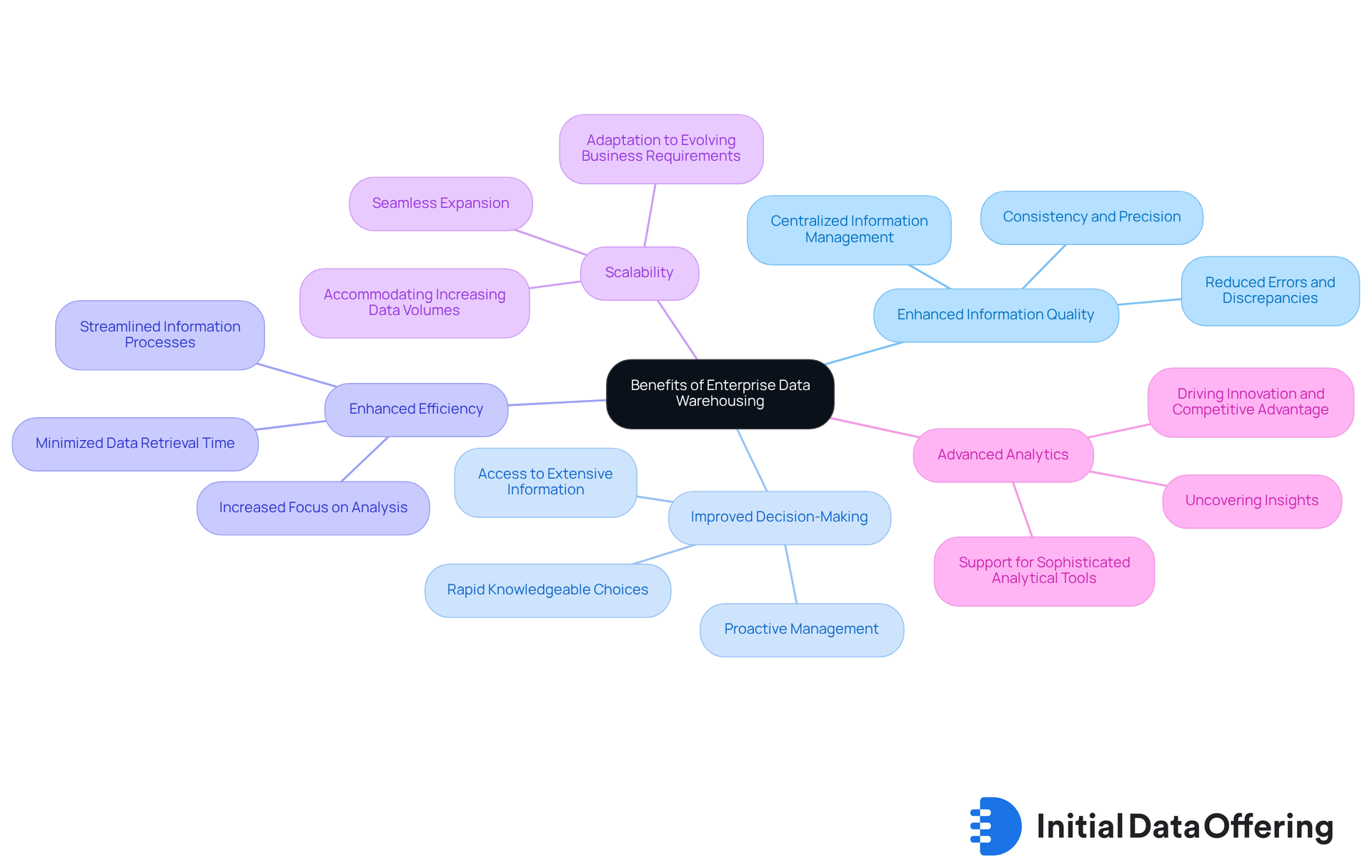 The central node represents the main concept, while each branch shows a specific benefit. Follow the branches to explore how each benefit contributes to organizational success.