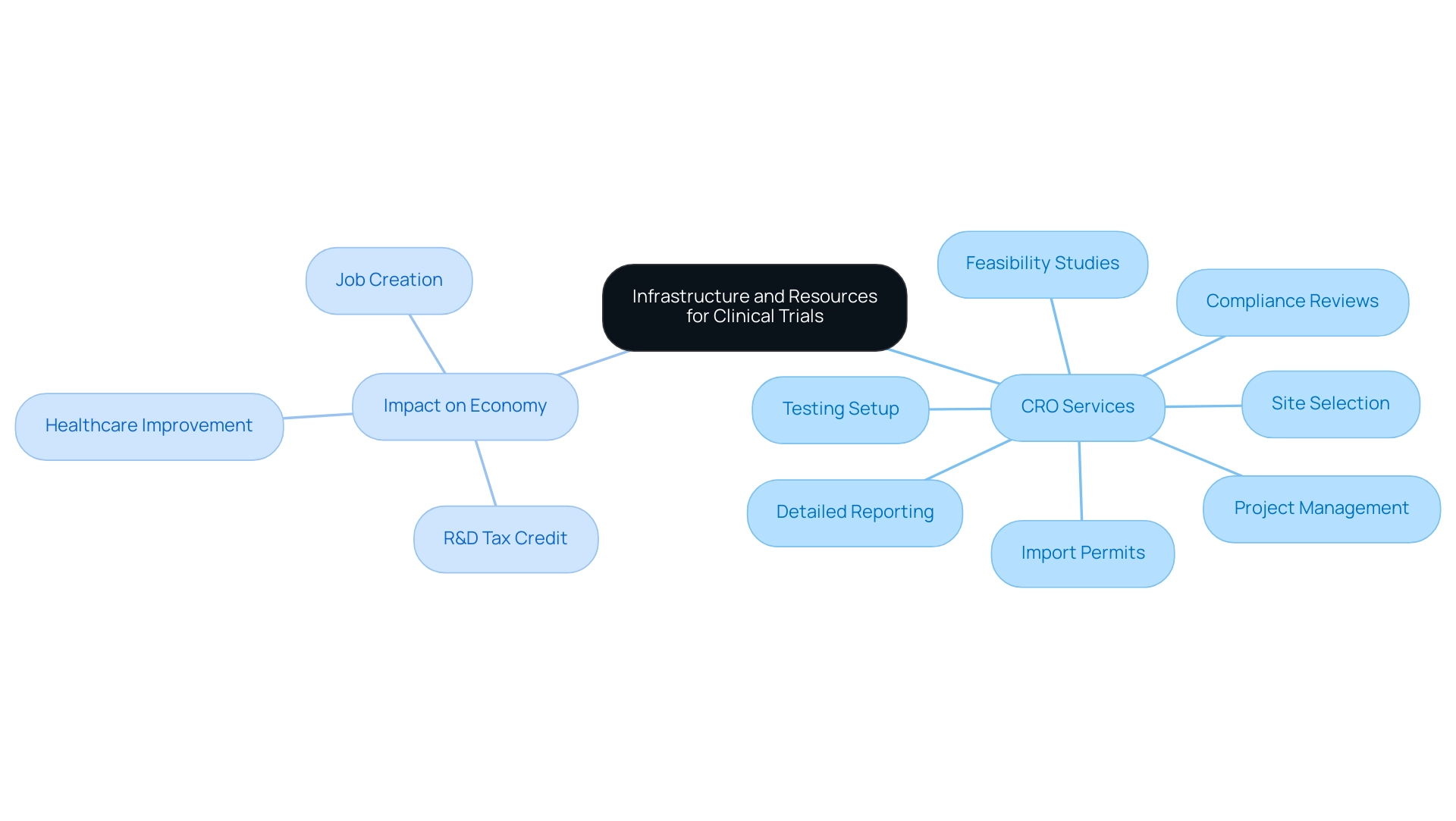 The central node represents the overall topic, with branches showing specific services and their economic impacts.