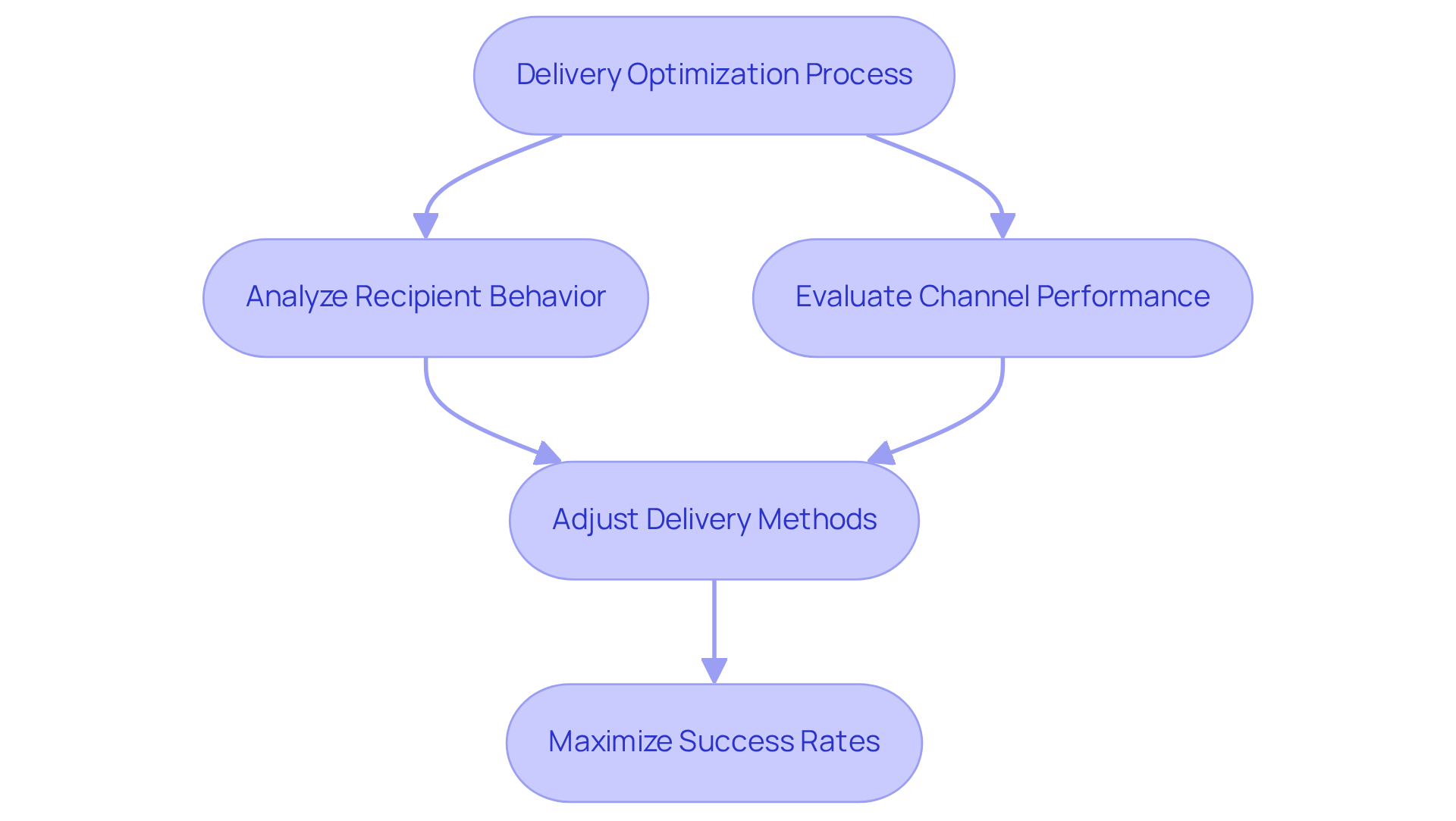 Follow the arrows to see how the process works: it starts with analyzing behavior and performance, leading to adjustments that improve message delivery success.