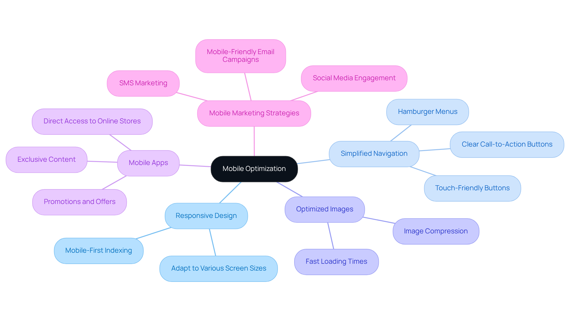 The central node represents the main theme of mobile optimization. Each branch shows a core strategy, and the sub-branches break down specific actions or examples to illustrate how businesses can improve mobile accessibility.