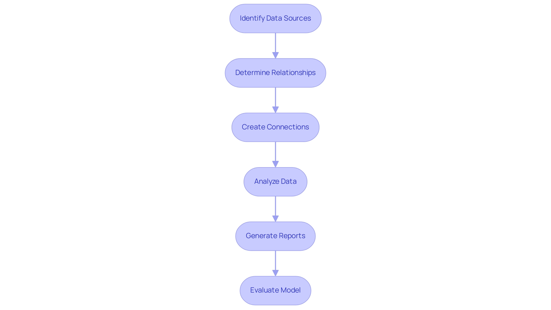 Each box represents a key step in the data modeling process, with arrows indicating the progression and connections between steps.