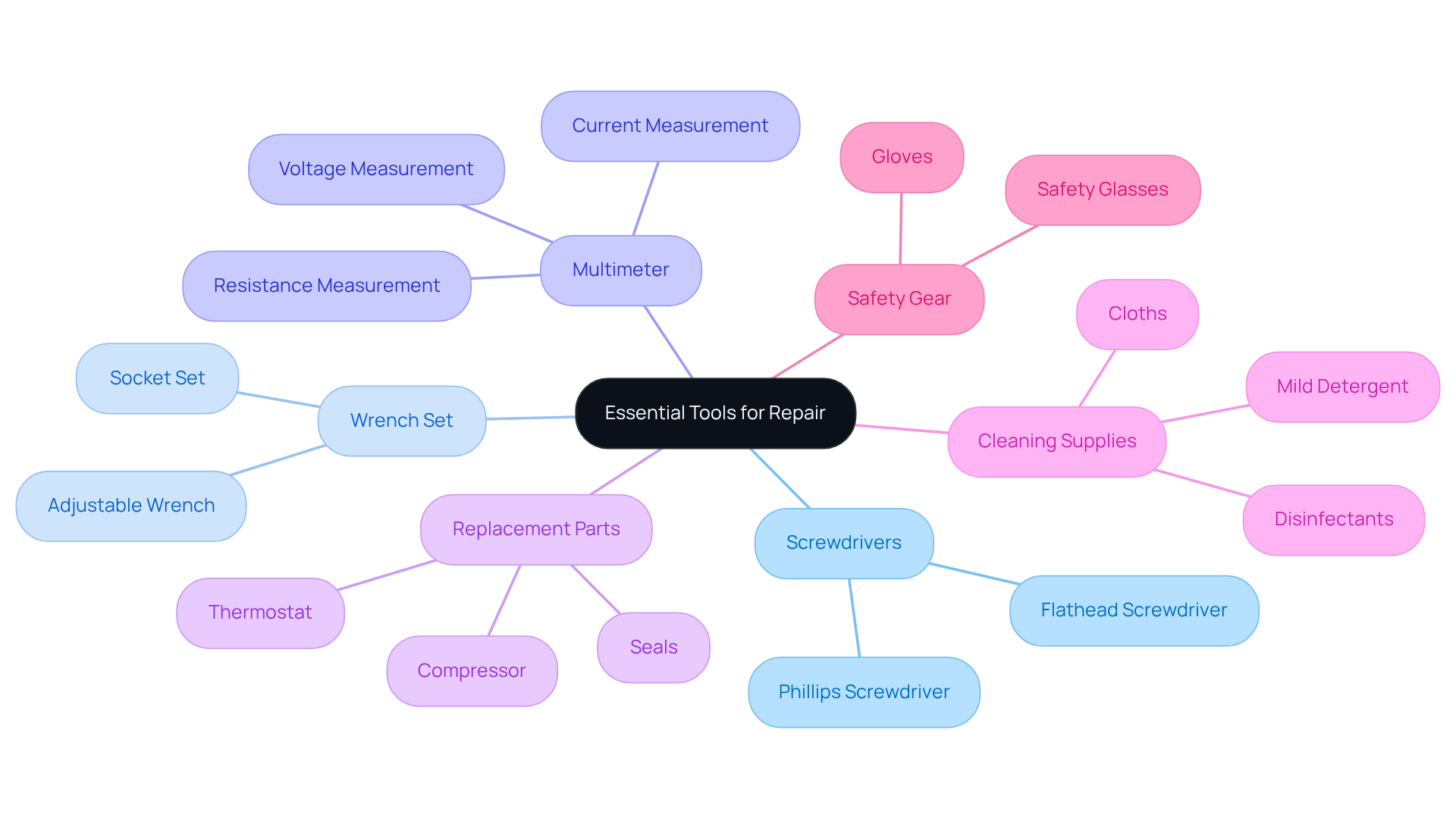 Start at the center to see the main focus — the tools you need. Follow the branches to discover each category and the specific items that will help you with the repair.