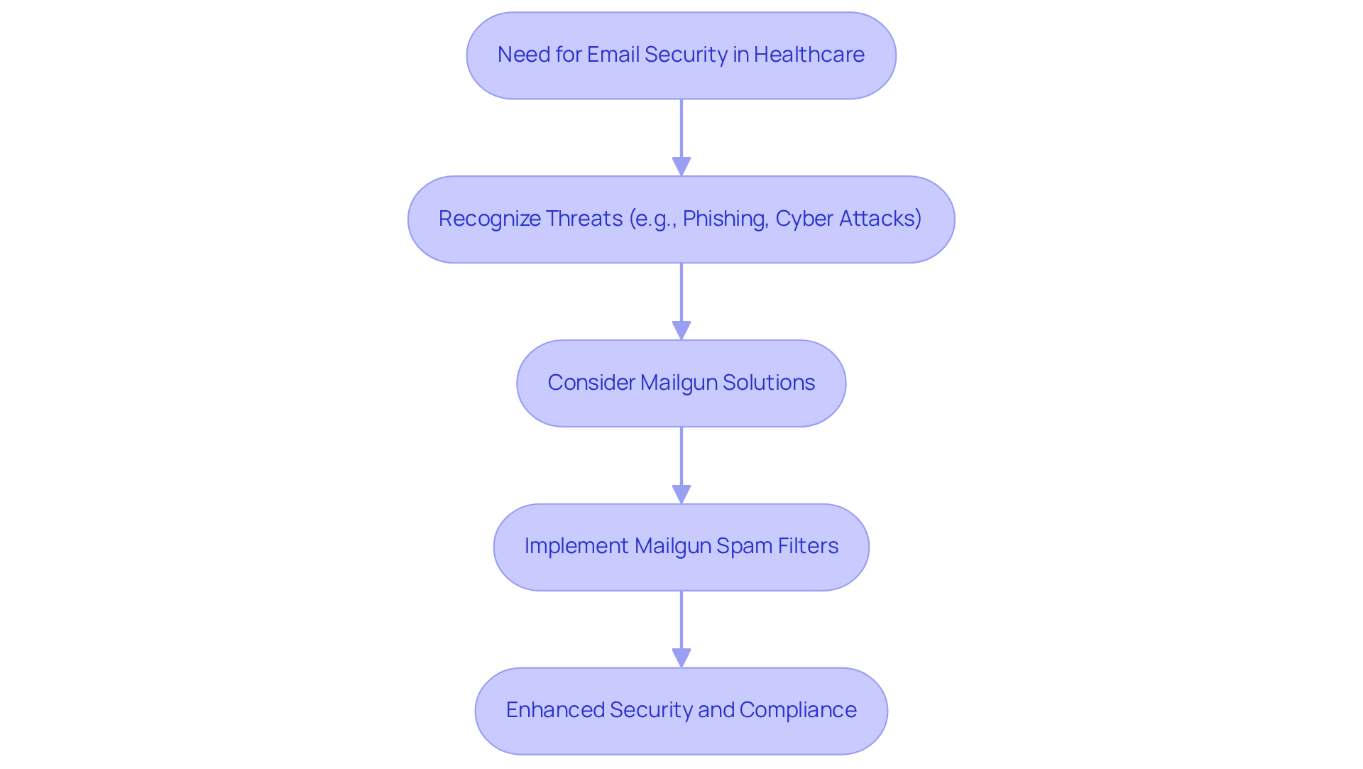 This flowchart outlines the steps healthcare providers should take to enhance their email security using Mailgun. Start with recognizing the need for security, then follow the arrows to see how to adopt Mailgun's solutions and the benefits that follow.